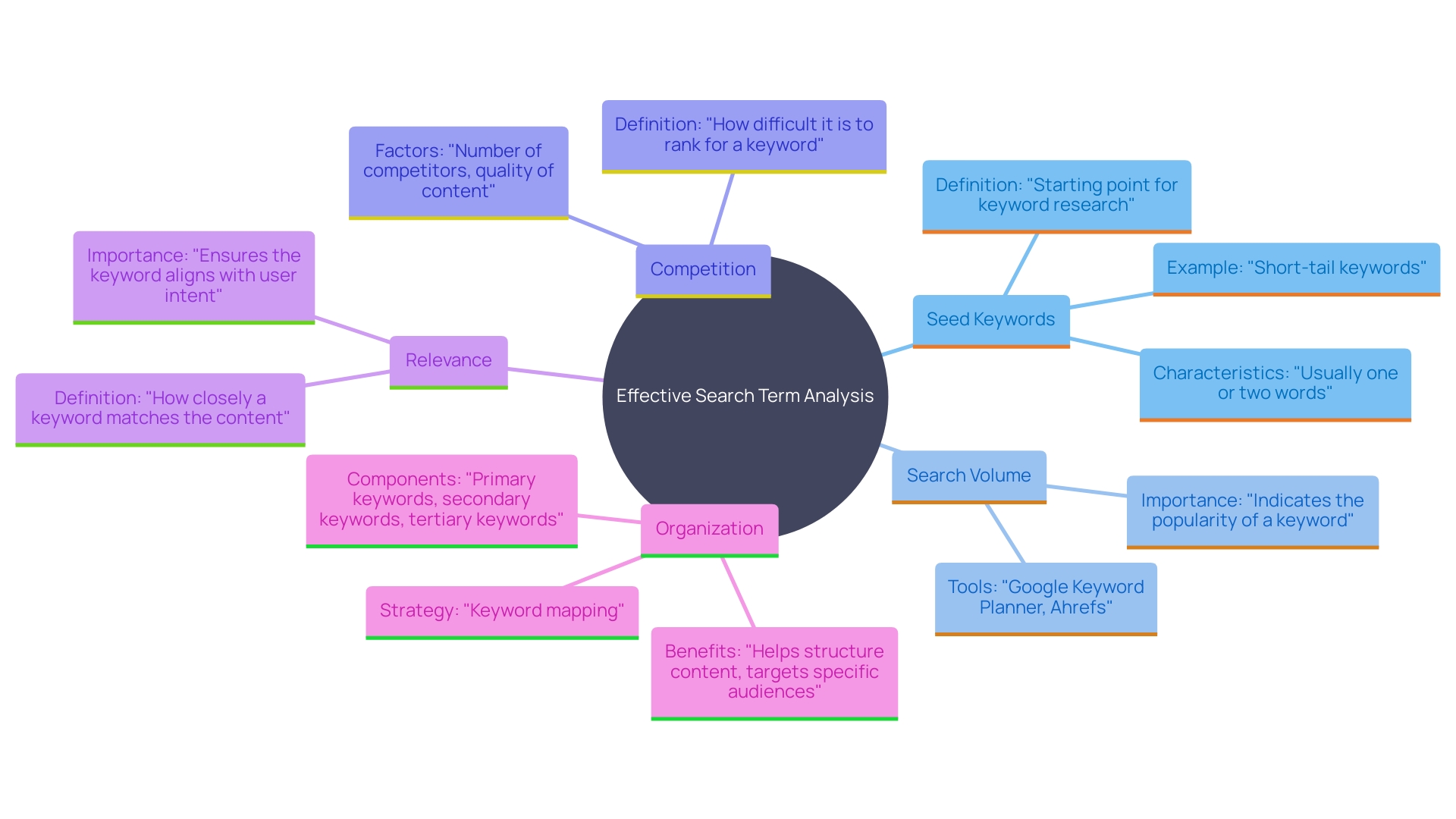 This mind map illustrates the key components of efficient search term analysis, including seed keywords, search volume evaluation, competition analysis, relevance, and systematic organization. Each component branches out to show its significance in improving content strategy.