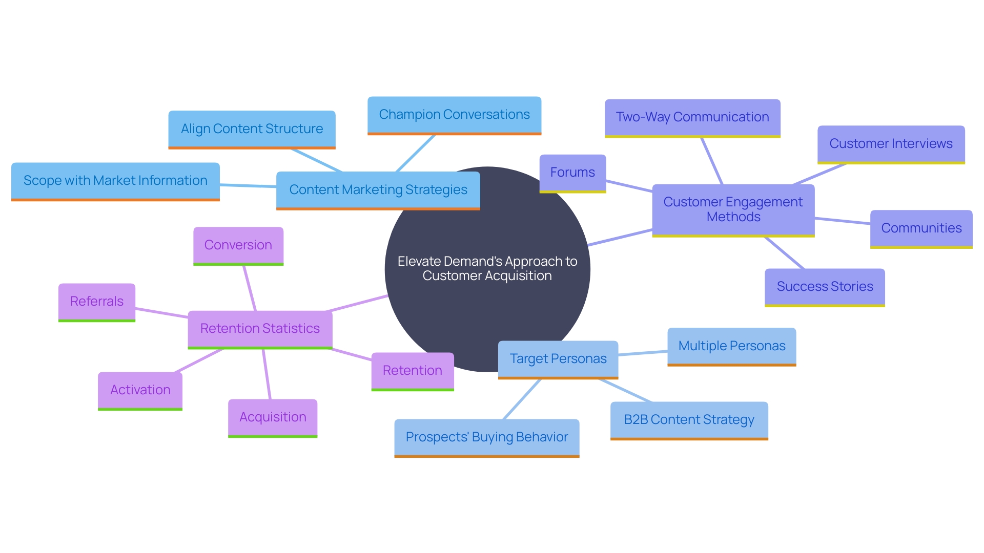 This mind map illustrates the key components of Elevate Demand's customer acquisition strategies for B2B SaaS firms, highlighting the relationships between content marketing, customer engagement, and retention strategies.