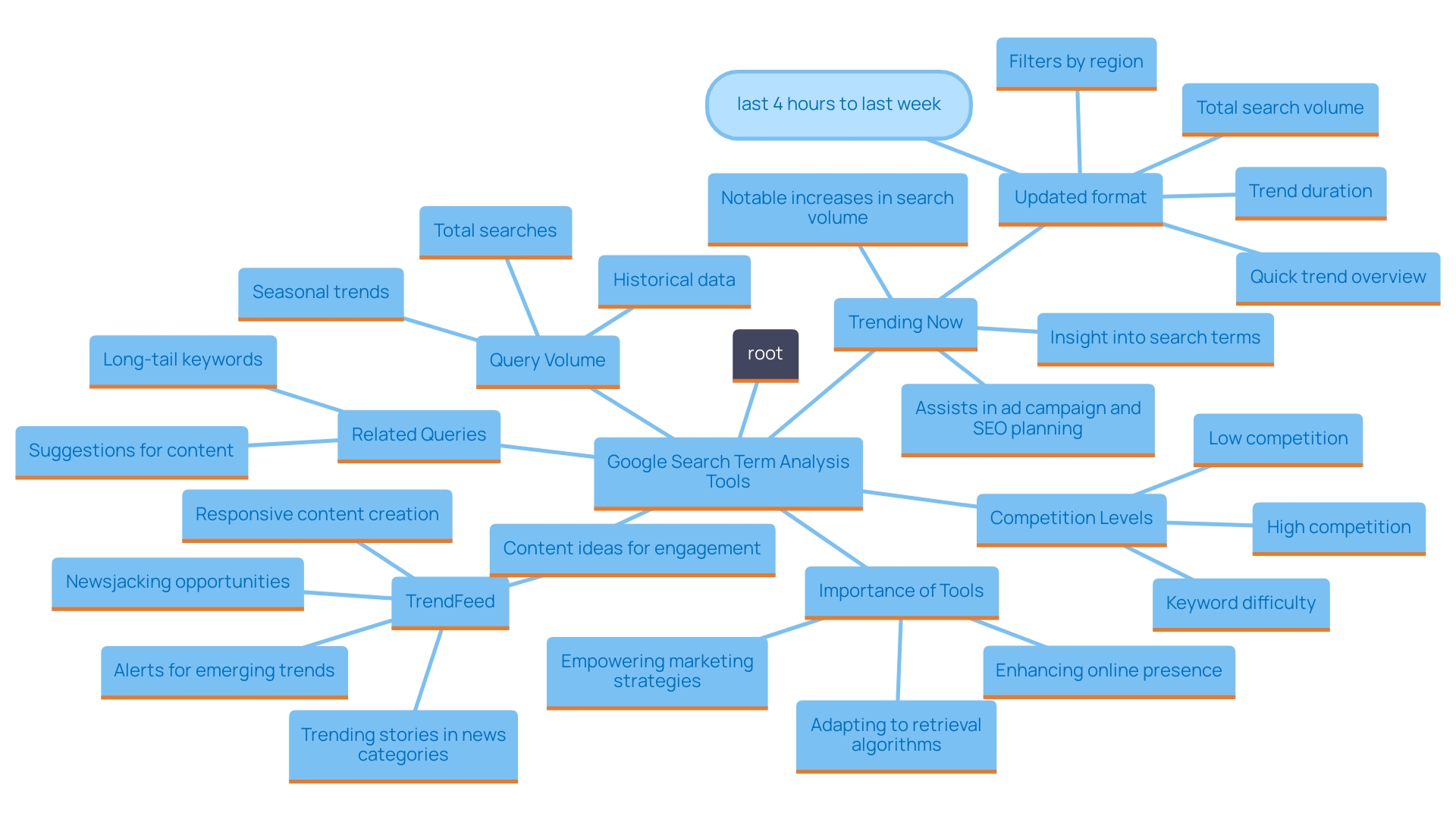 This mind map illustrates the key components of Google's search term analysis tools and their significance for SEO and Google Ads strategies.