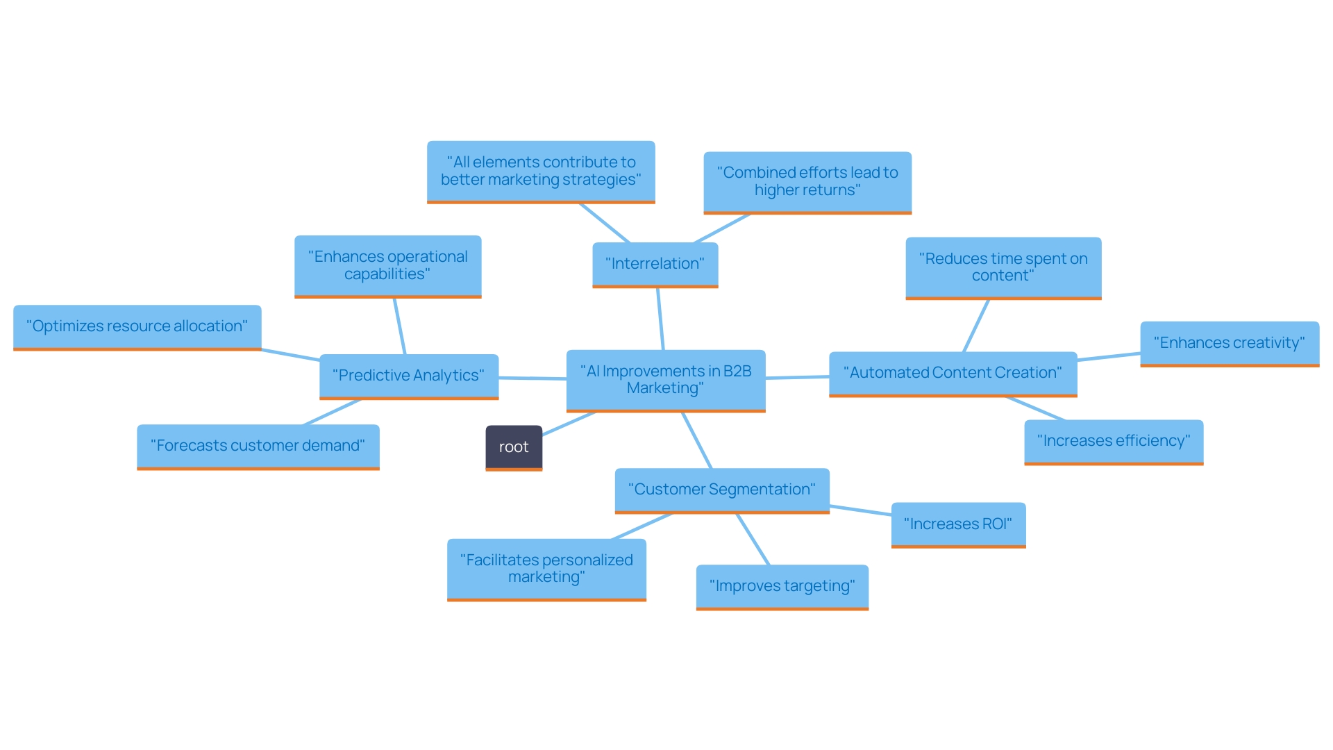 This mind map illustrates the key components of how AI enhances B2B marketing, focusing on automated material creation, customer segmentation, and predictive analytics. Each branch highlights specific aspects such as SEO content generation, audience targeting, and trend prediction, showcasing the interconnected benefits of AI in marketing strategies.