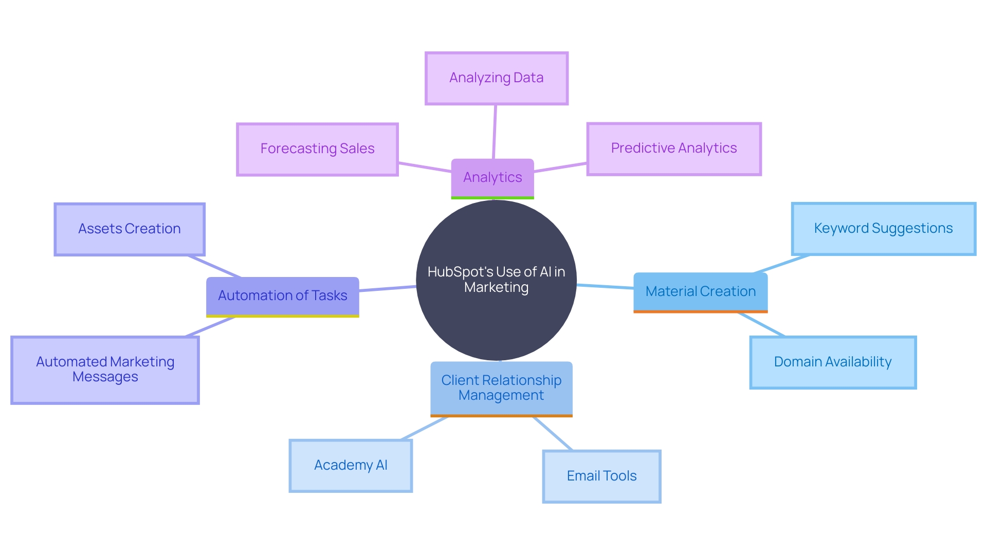 This mind map illustrates the key components of HubSpot's AI-driven approach to marketing and client relationship management. It highlights how AI enhances material creation, automates tasks, and provides analytics for campaign effectiveness.