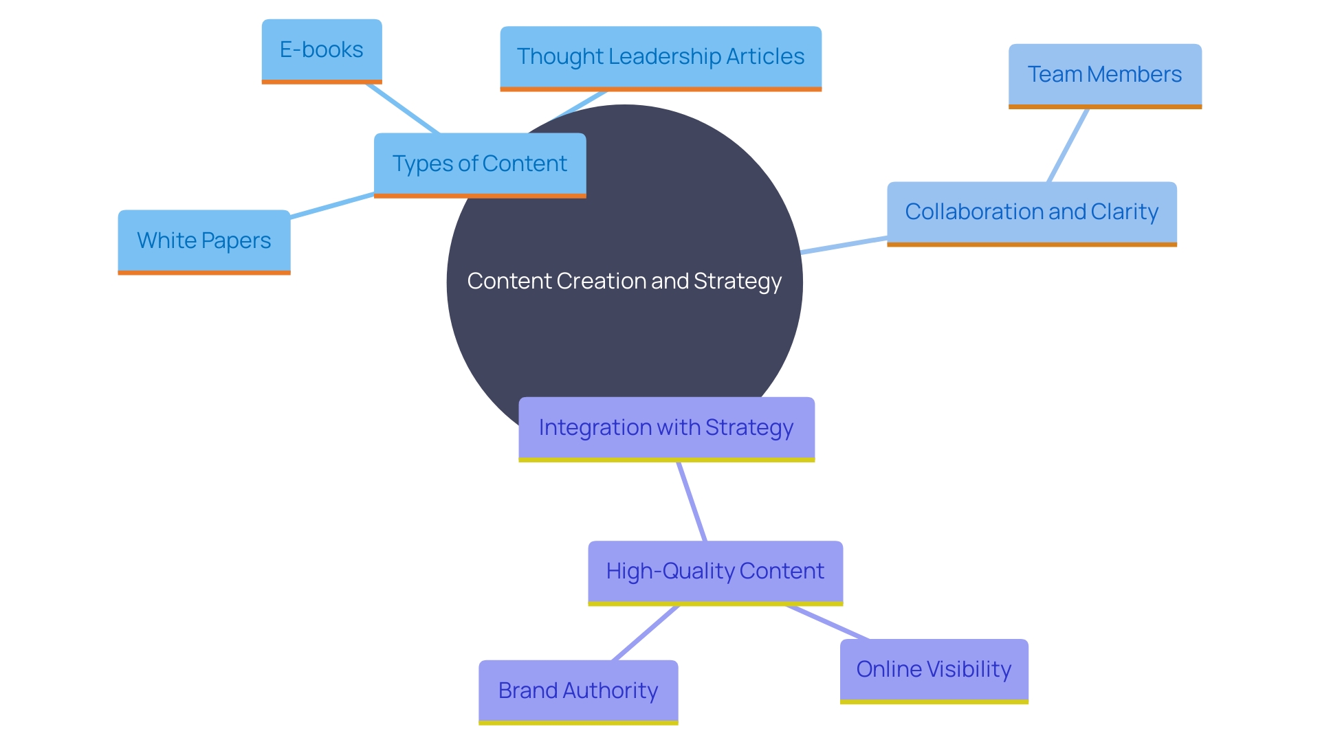 This mind map illustrates the key components of improving online presence and search engine standings through content strategy.