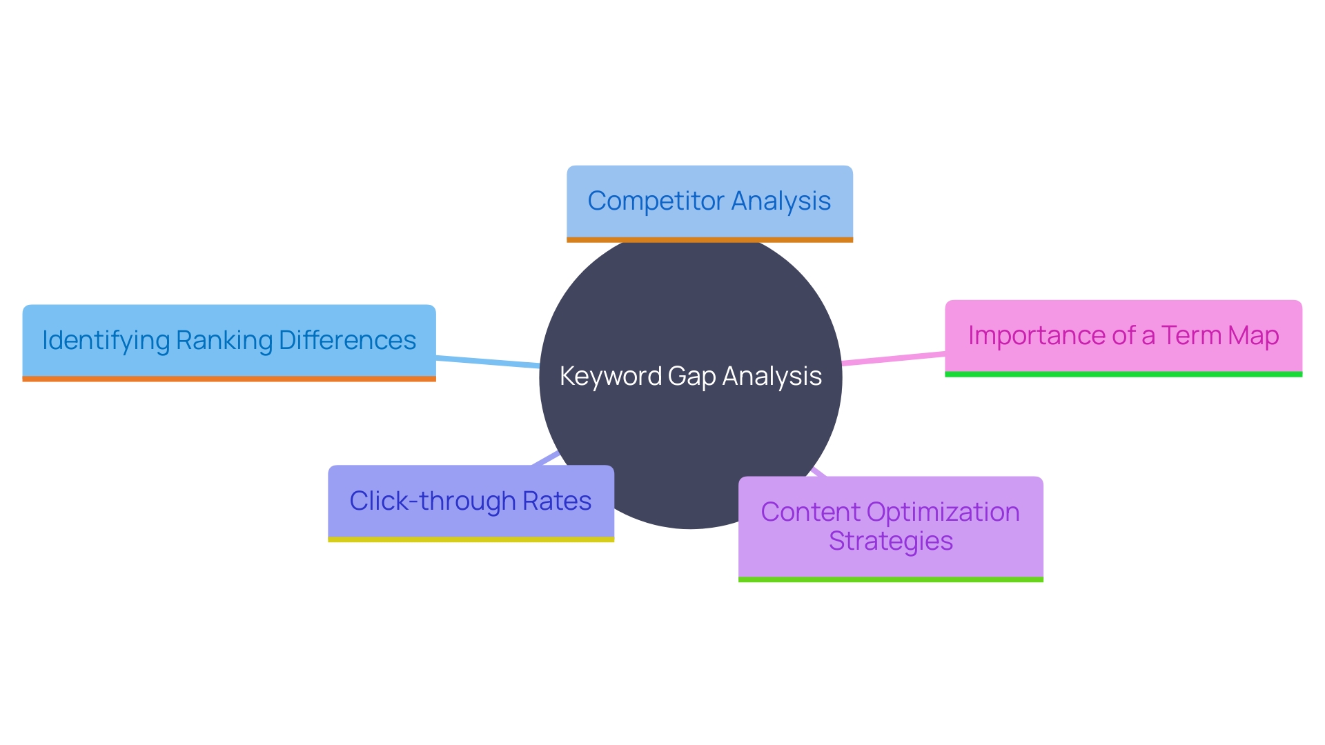 This mind map illustrates the key components of keyword gap analysis and its impact on search visibility and content optimization.