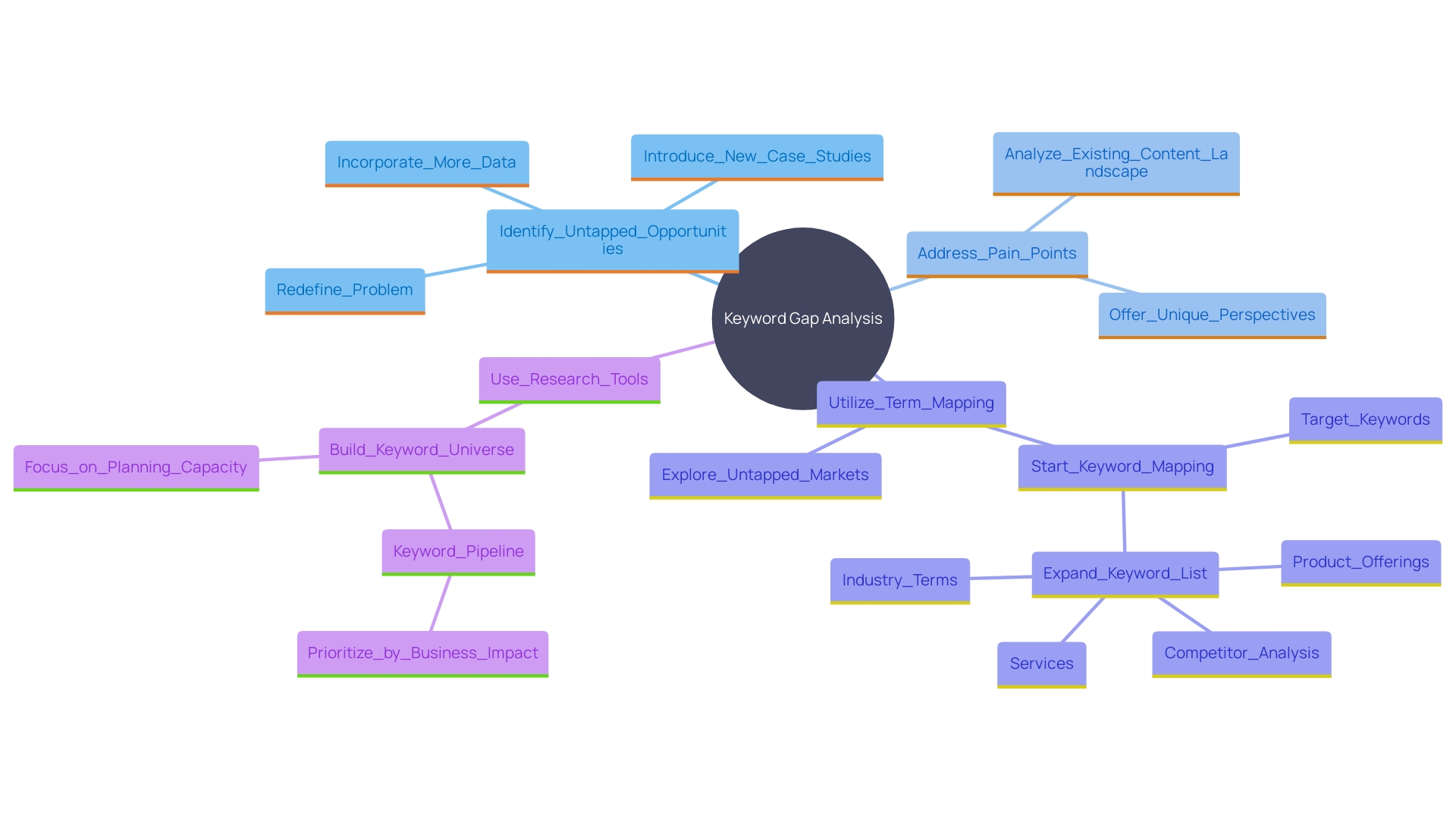 This mind map illustrates the key components of keyword gap analysis for SEO strategies, highlighting the relationships between various elements such as competitor keywords, content differentiation, term mapping, and research tools.