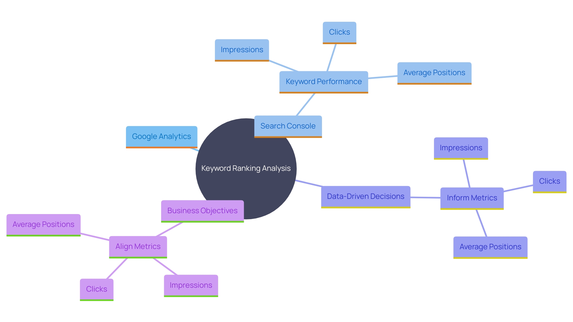 This mind map illustrates the key components of keyword ranking analysis using Google Analytics and Search Console Insights, highlighting essential metrics and their implications for marketing strategy. This mind map illustrates the key components of keyword ranking analysis using Google Analytics and Search Console Insights, highlighting essential metrics and their implications for marketing strategy.