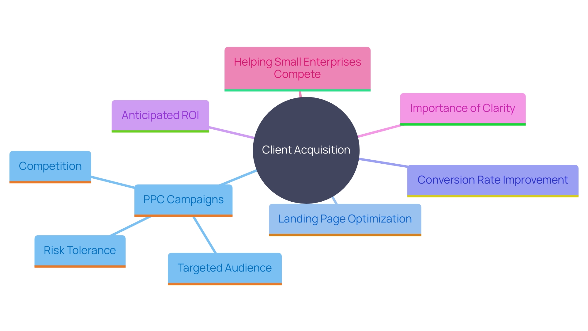 This mind map illustrates the key components of KlientBoost's client acquisition strategies, highlighting their focus on PPC campaigns, landing page enhancement, and conversion rate improvement. It shows how these elements contribute to achieving a superior return on investment (ROI) for small enterprises.
