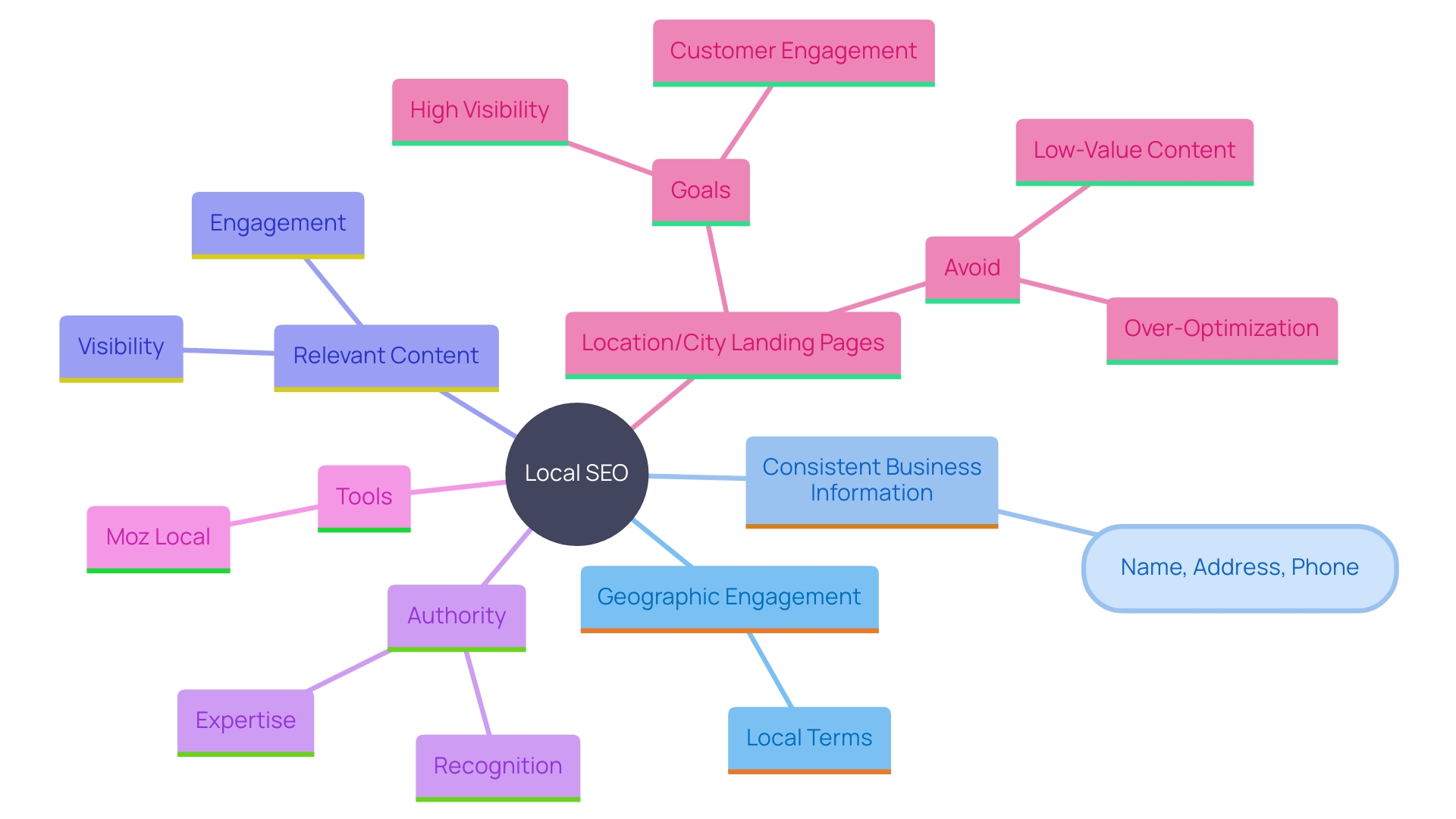 This mind map illustrates the key components of local SEO strategies for businesses, particularly in the healthcare sector, emphasizing the importance of local terms, consistent NAP information, and engaging content.