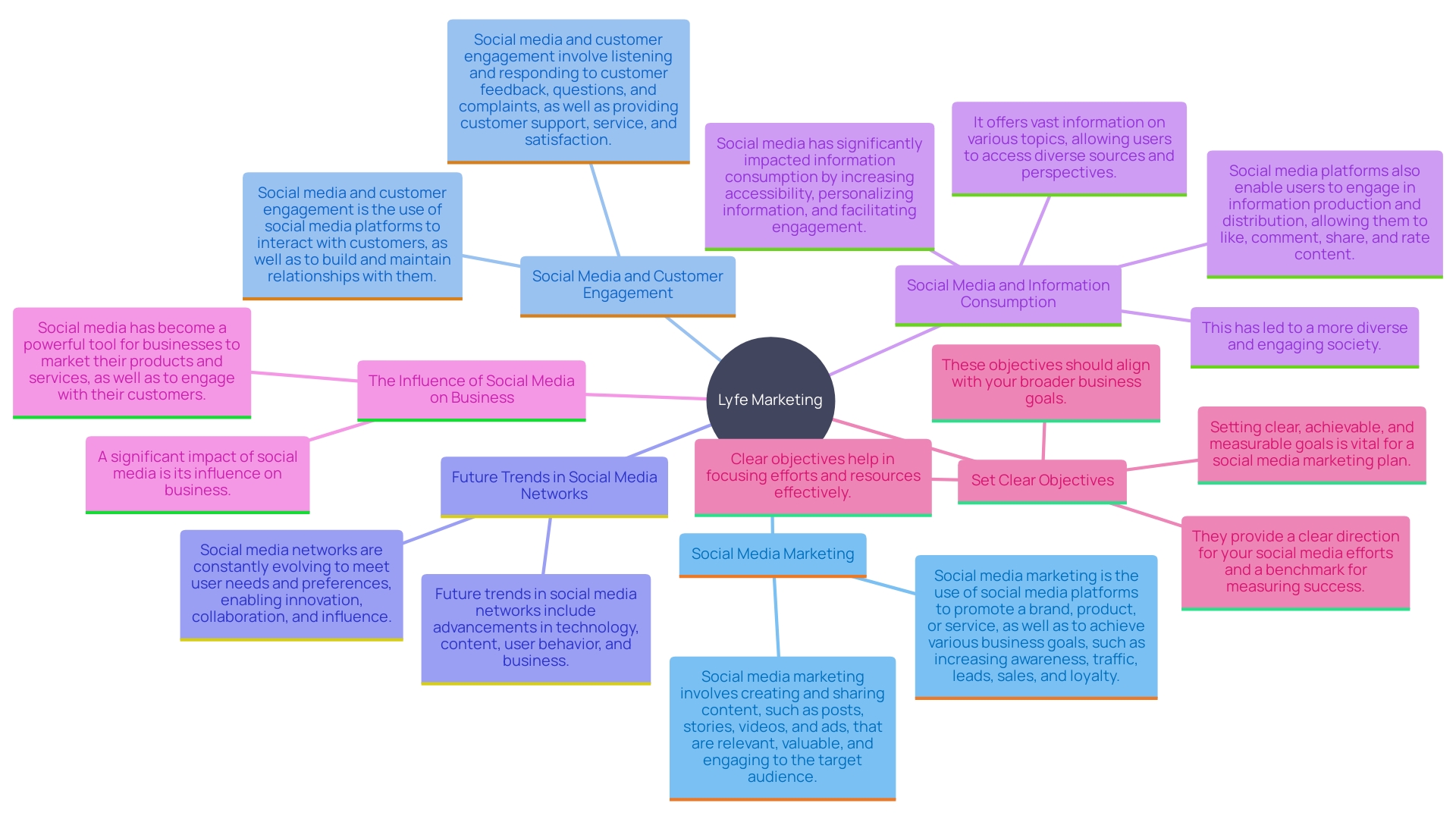 This mind map illustrates the key components of Lyfe Marketing's services for small enterprises, highlighting the relationships between social media strategies, audience engagement, content management, and analytics.