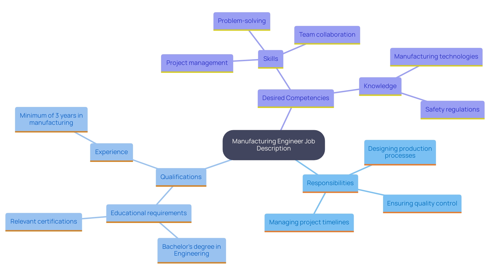 What Are Manufacturing Engineer Job Descriptions? Key Components ...