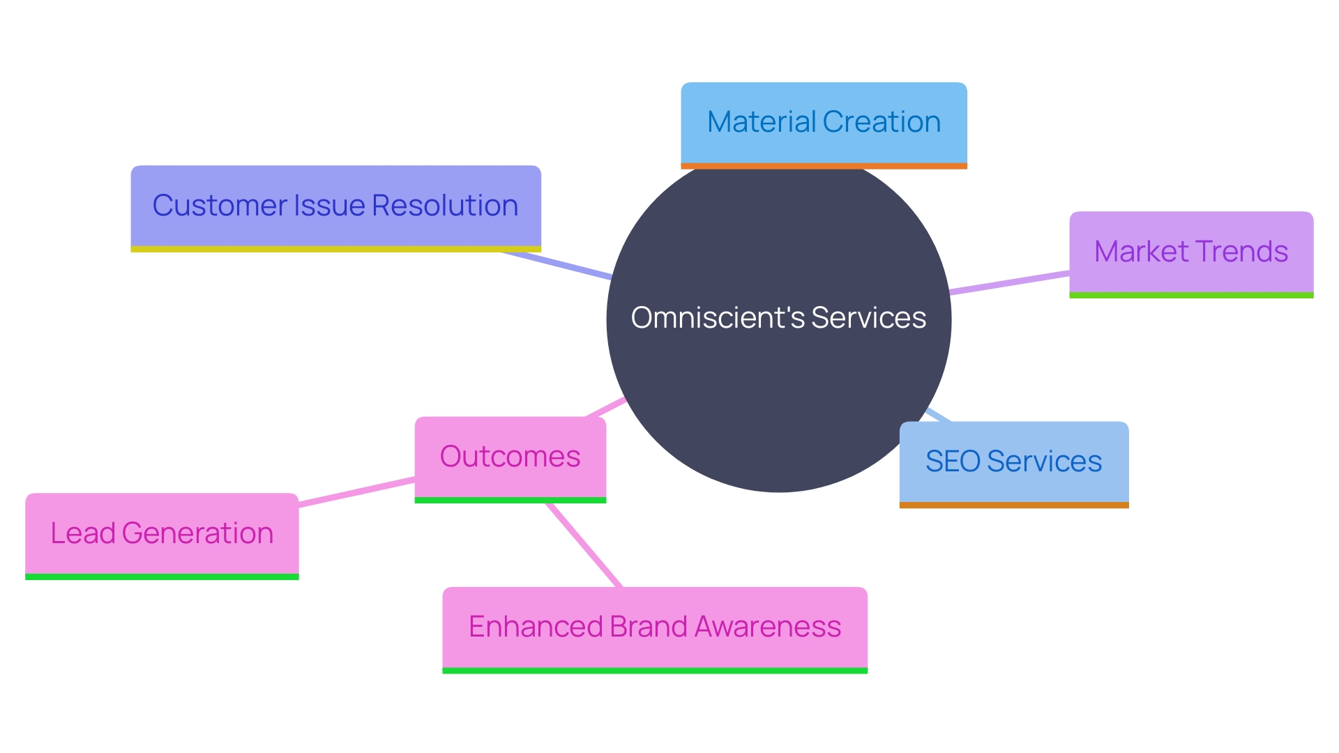 This mind map illustrates the key components of Omniscient's services for B2B software companies, highlighting their focus areas and outcomes.