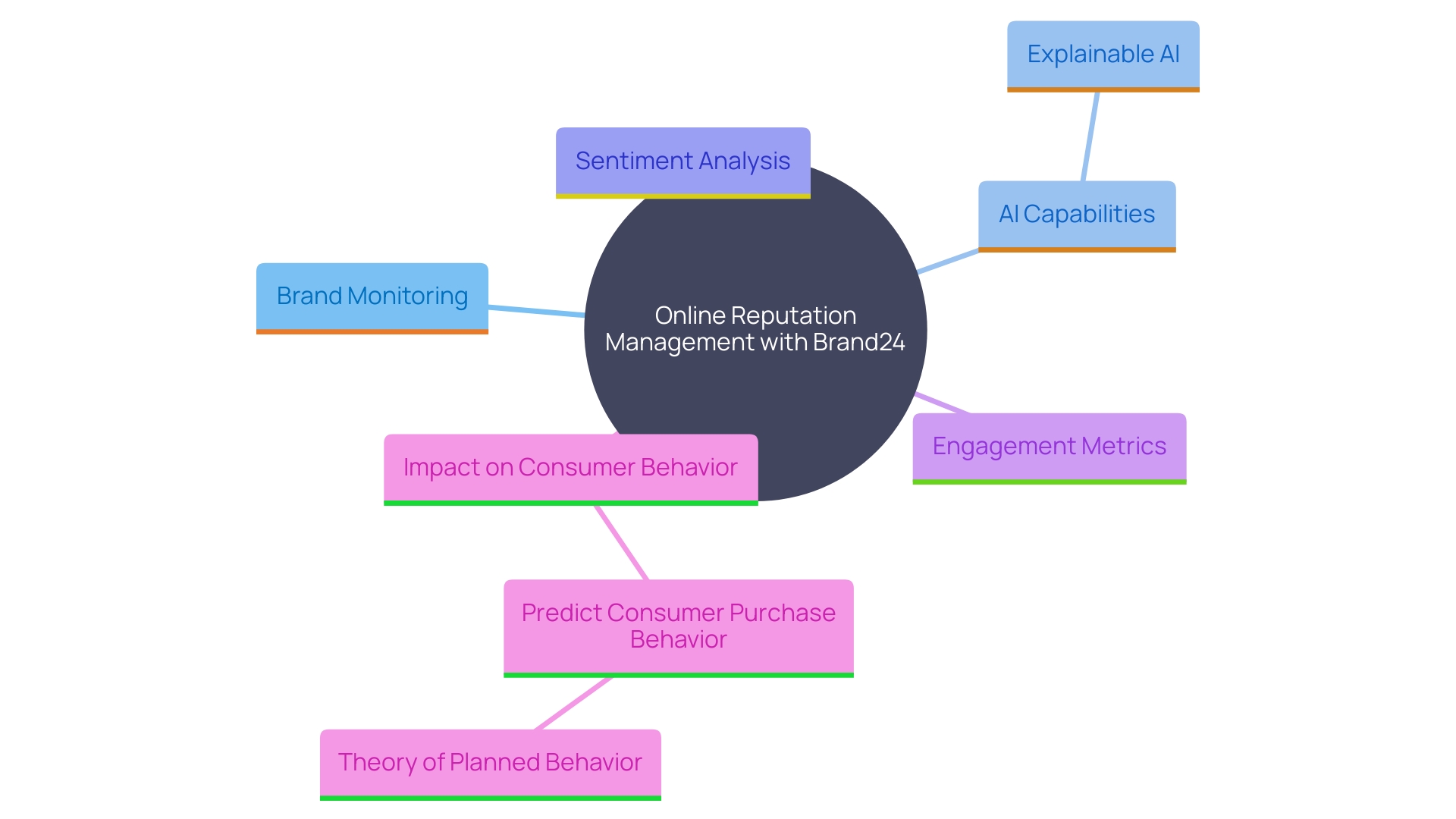 This mind map illustrates the key components of online reputation management using Brand24, highlighting the relationships between brand monitoring, sentiment analysis, and consumer behavior.
