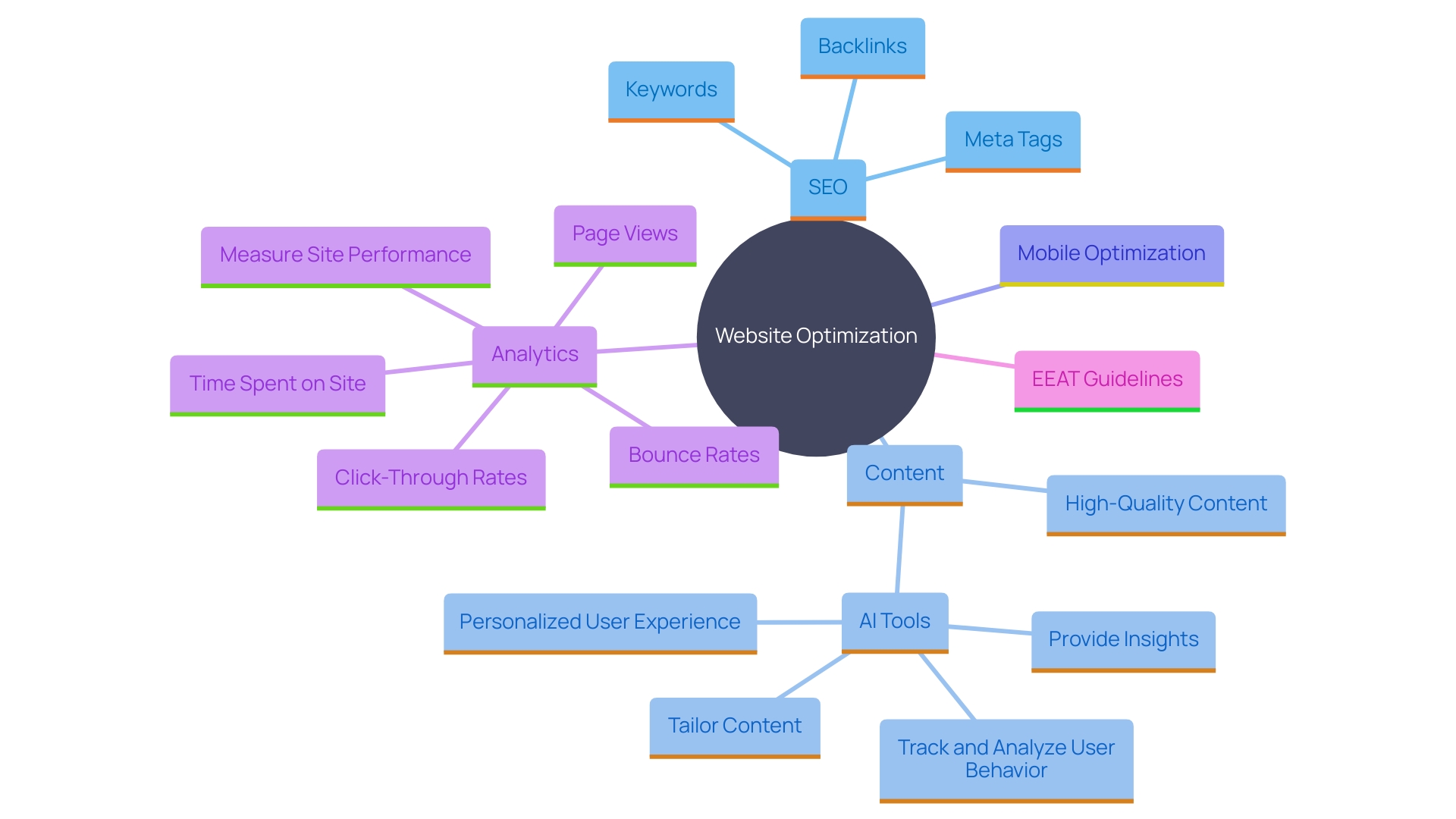 This mind map illustrates the key components of optimizing a website for search engines, highlighting the relationships between SEO strategies, user intent, and mobile optimization. This mind map illustrates the key components of optimizing a website for search engines, highlighting the relationships between SEO strategies, user intent, and mobile optimization.