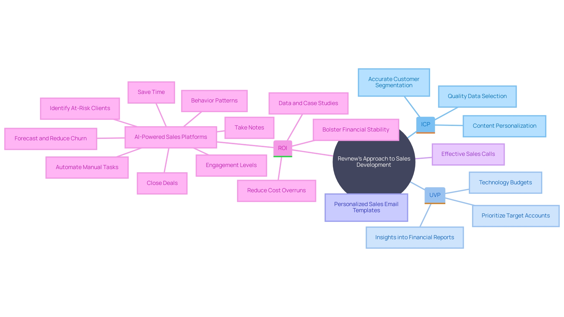 This mind map illustrates the key components of Revnew's customized outbound sales development services, highlighting the relationships between the Ideal Customer Profile (ICP), Unique Value Proposition (UVP), and engagement strategies. This mind map illustrates the key components of Revnew's customized outbound sales development services, highlighting the relationships between the Ideal Customer Profile (ICP), Unique Value Proposition (UVP), and engagement strategies.