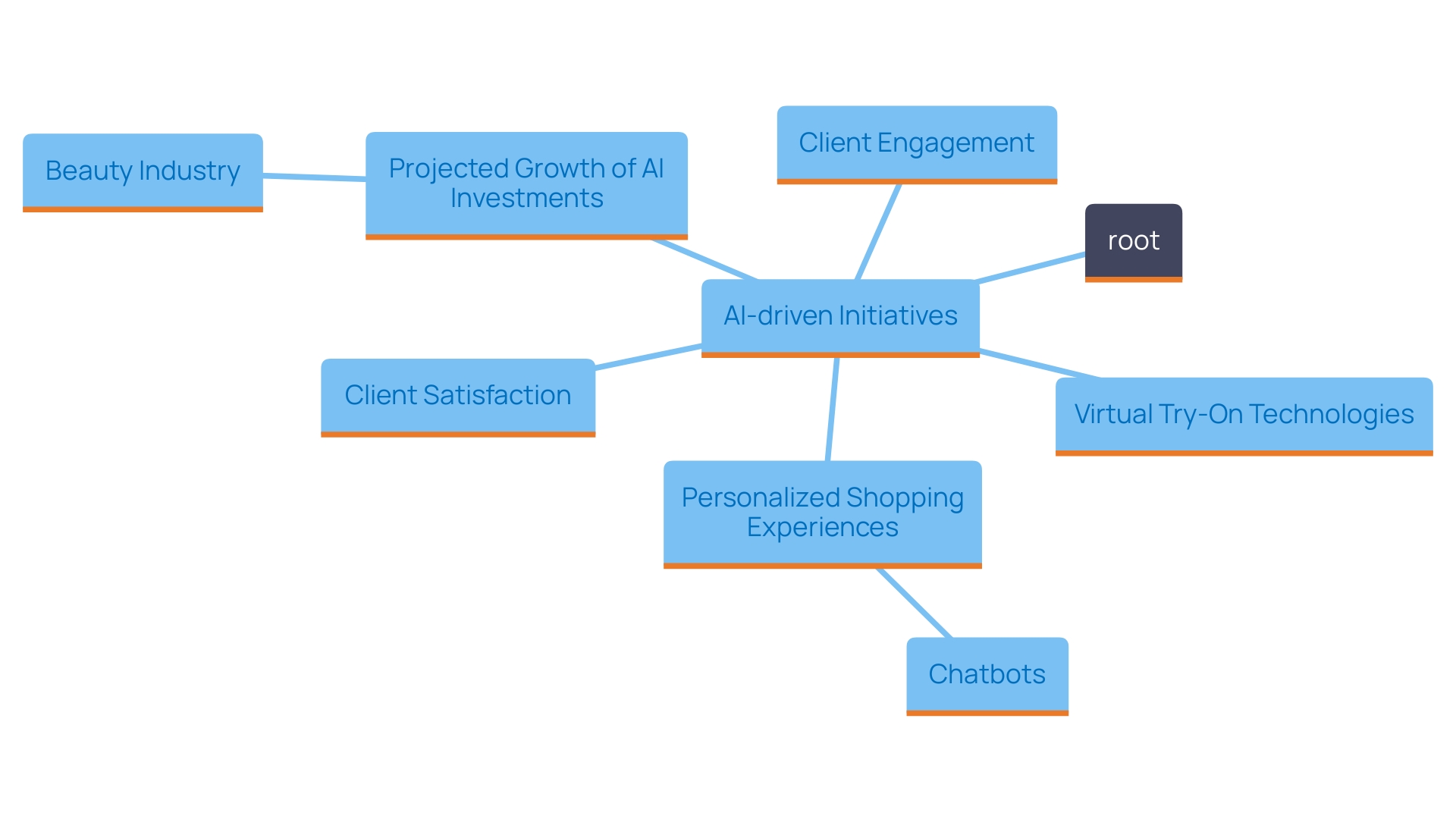 This mind map illustrates the key components of Sephora's integration of artificial intelligence into its client experience strategy. It highlights the various technologies and strategies employed to enhance customer interactions and satisfaction. This mind map illustrates the key components of Sephora's integration of artificial intelligence into its client experience strategy. It highlights the various technologies and strategies employed to enhance customer interactions and satisfaction.