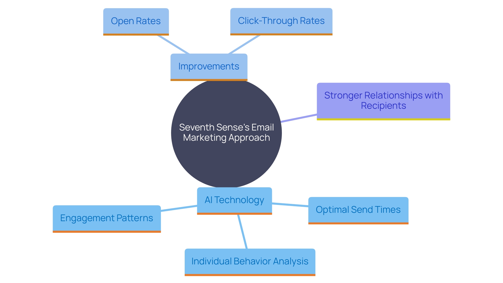 This mind map illustrates the key components of Seventh Sense's AI-driven email marketing strategy, highlighting its impact on engagement and effectiveness.