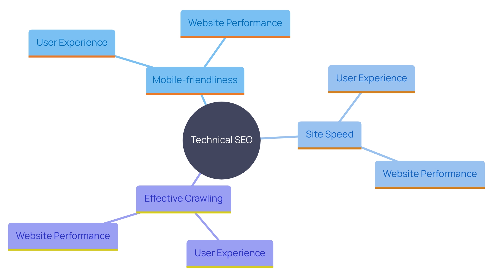 This mind map illustrates the key components of Technical SEO and their relationships to on-page optimization and user experience.
