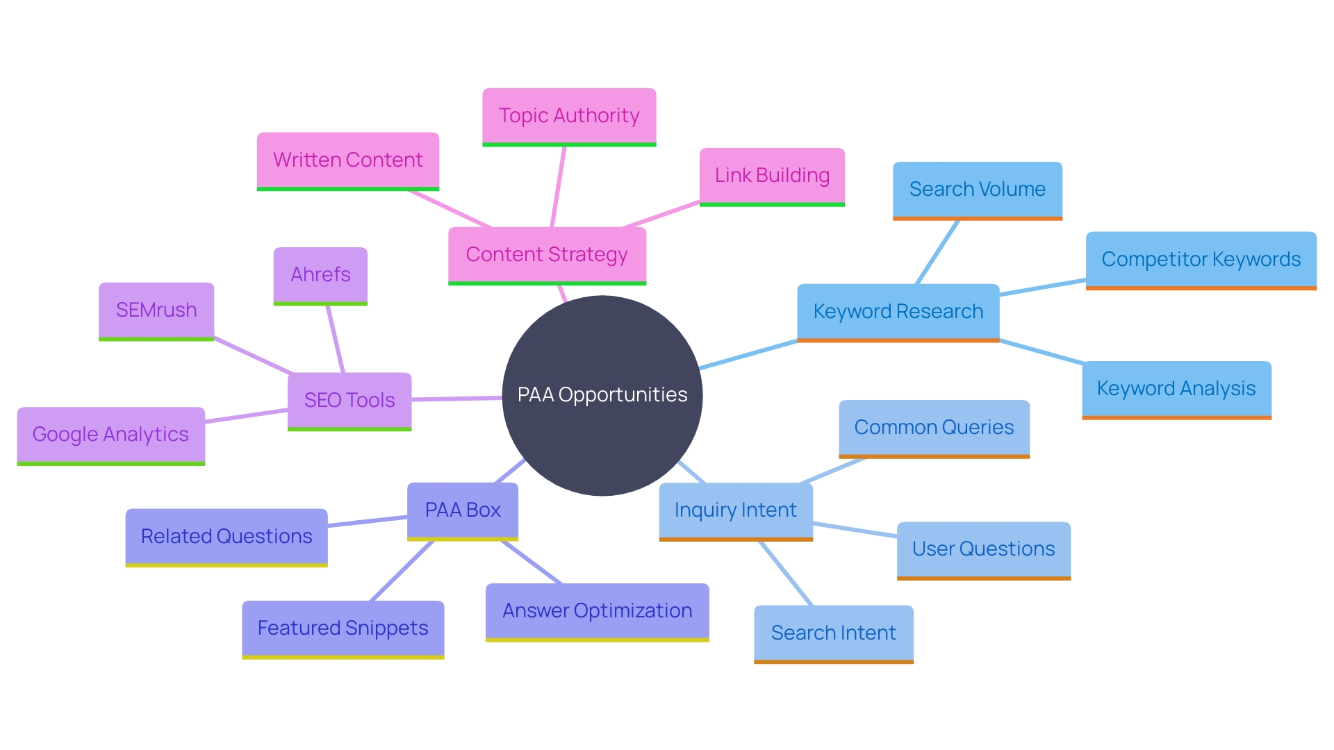 This mind map illustrates the key components of uncovering PAA (People Also Ask) opportunities through keyword research and understanding user intent.