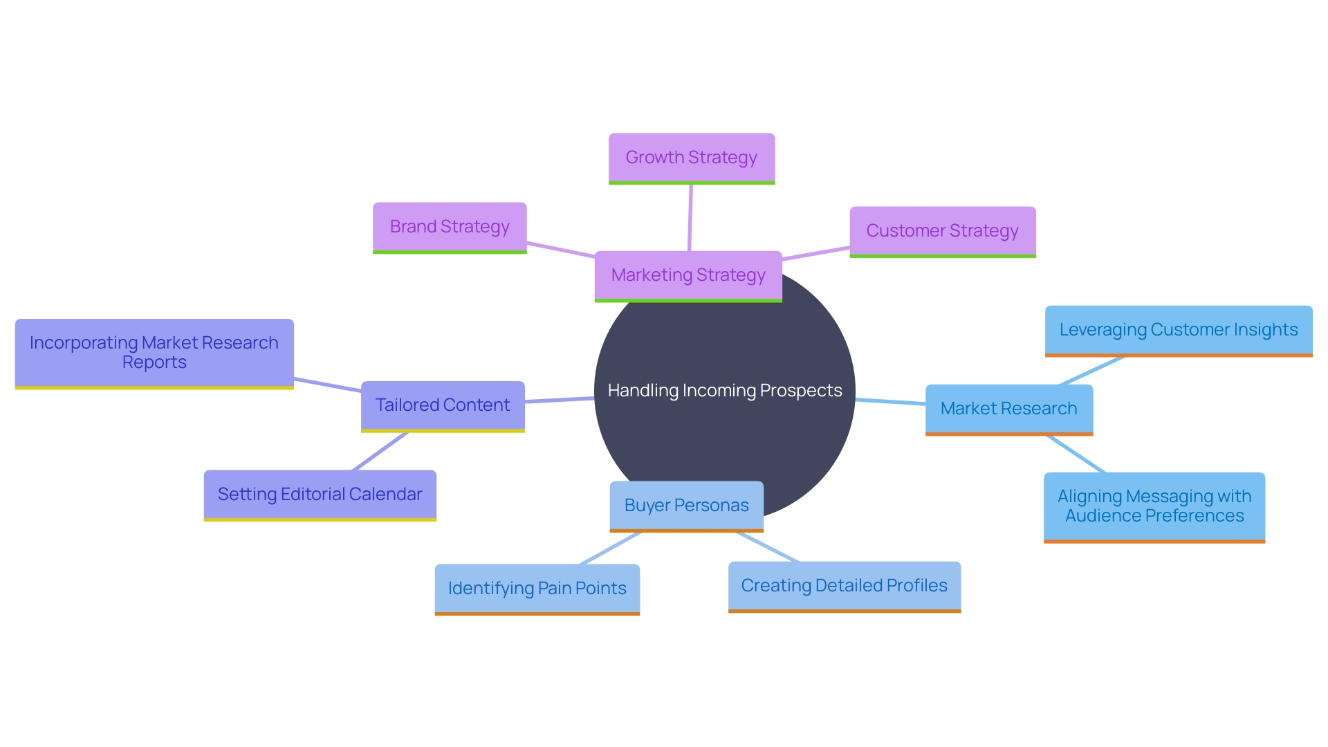 This mind map illustrates the key components of understanding and engaging with a target audience in marketing. It highlights the importance of market research, buyer personas, tailored content, and communication strategies. This mind map illustrates the key components of understanding and engaging with a target audience in marketing. It highlights the importance of market research, buyer personas, tailored content, and communication strategies.