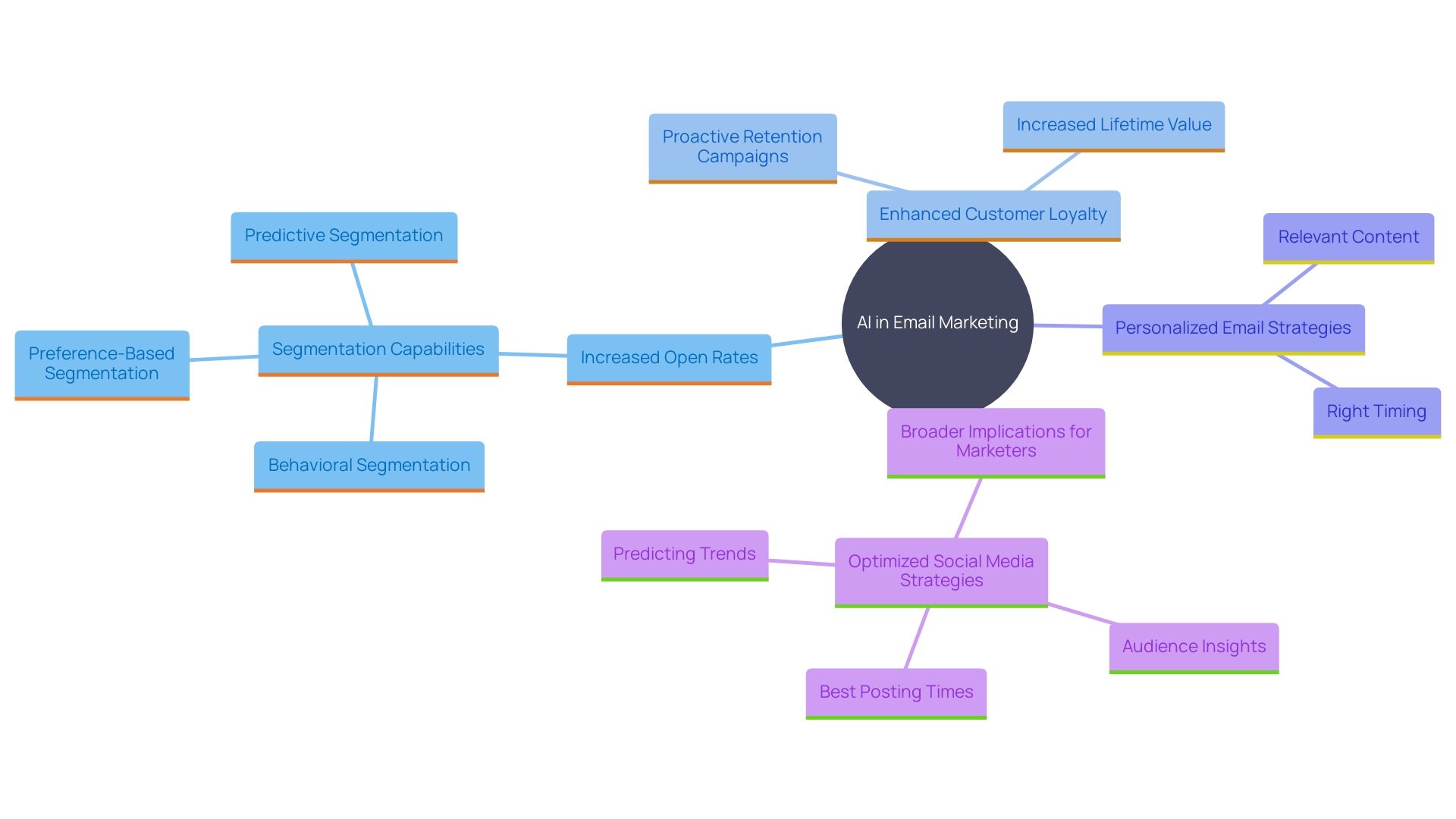 This mind map illustrates the key concepts and benefits of utilizing AI in email personalization, highlighting its impact on open rates, customer loyalty, and marketing strategies.