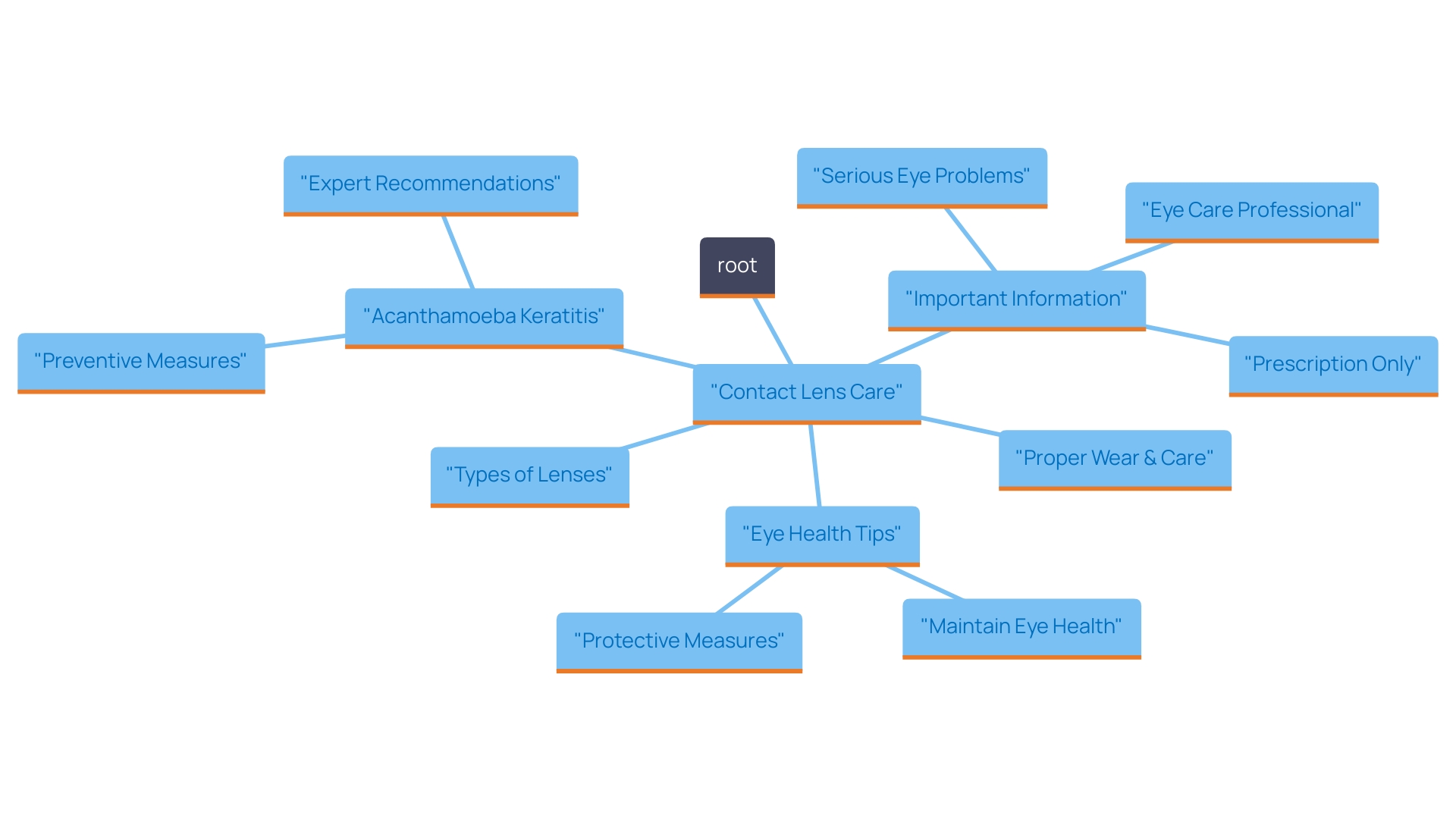 This mind map illustrates the key concepts and preventive measures associated with the maintenance of contact optics and the prevention of Acanthamoeba keratitis. This mind map illustrates the key concepts and preventive measures associated with the maintenance of contact optics and the prevention of Acanthamoeba keratitis.