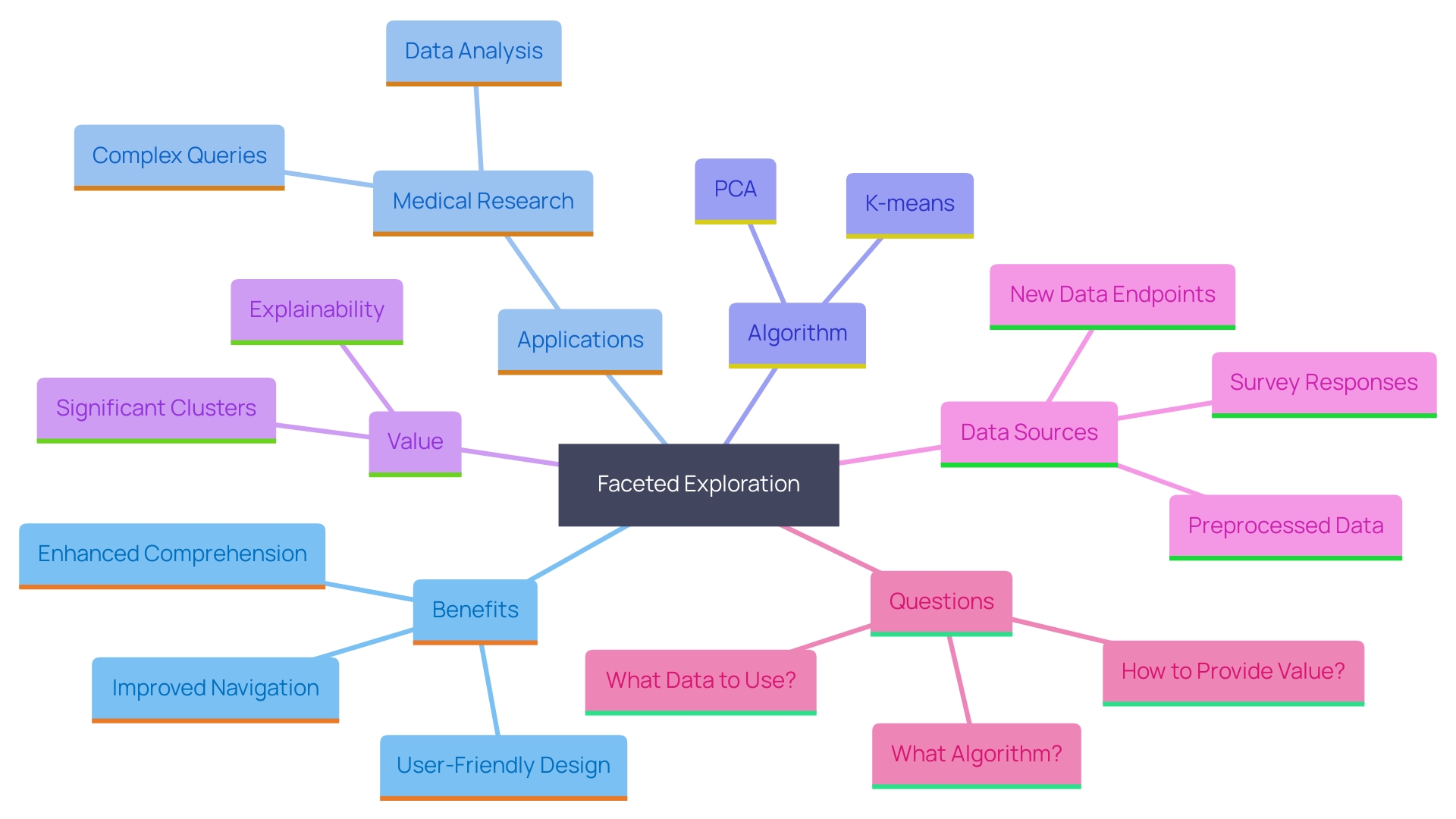 This mind map illustrates the key concepts and relationships associated with faceted exploration in information retrieval. It highlights its advantages over conventional retrieval techniques and its relevance to human-computer interaction.