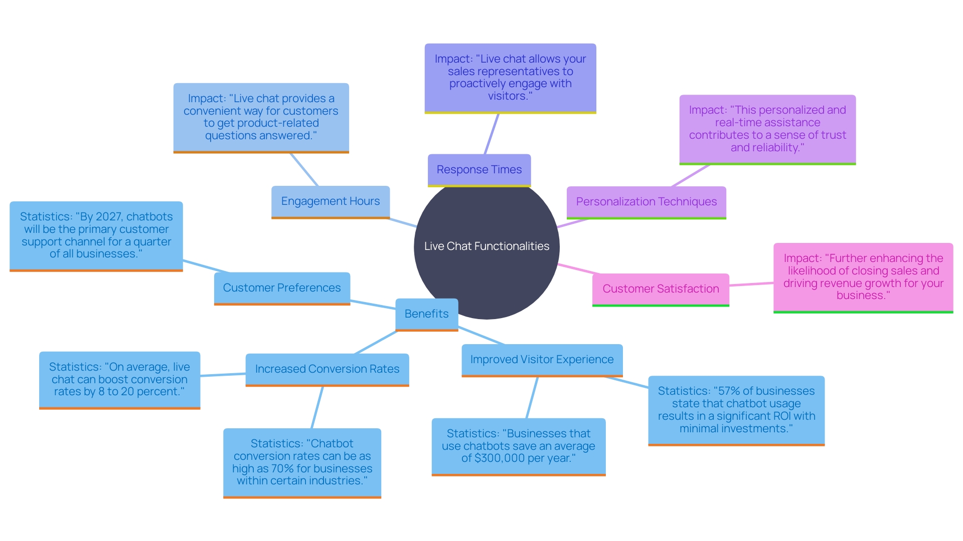 This mind map illustrates the key concepts and relationships associated with incorporating live chat functionalities on websites. It highlights the benefits, statistics, and personalization techniques that enhance customer experience and boost conversions. This mind map illustrates the key concepts and relationships associated with incorporating live chat functionalities on websites. It highlights the benefits, statistics, and personalization techniques that enhance customer experience and boost conversions.