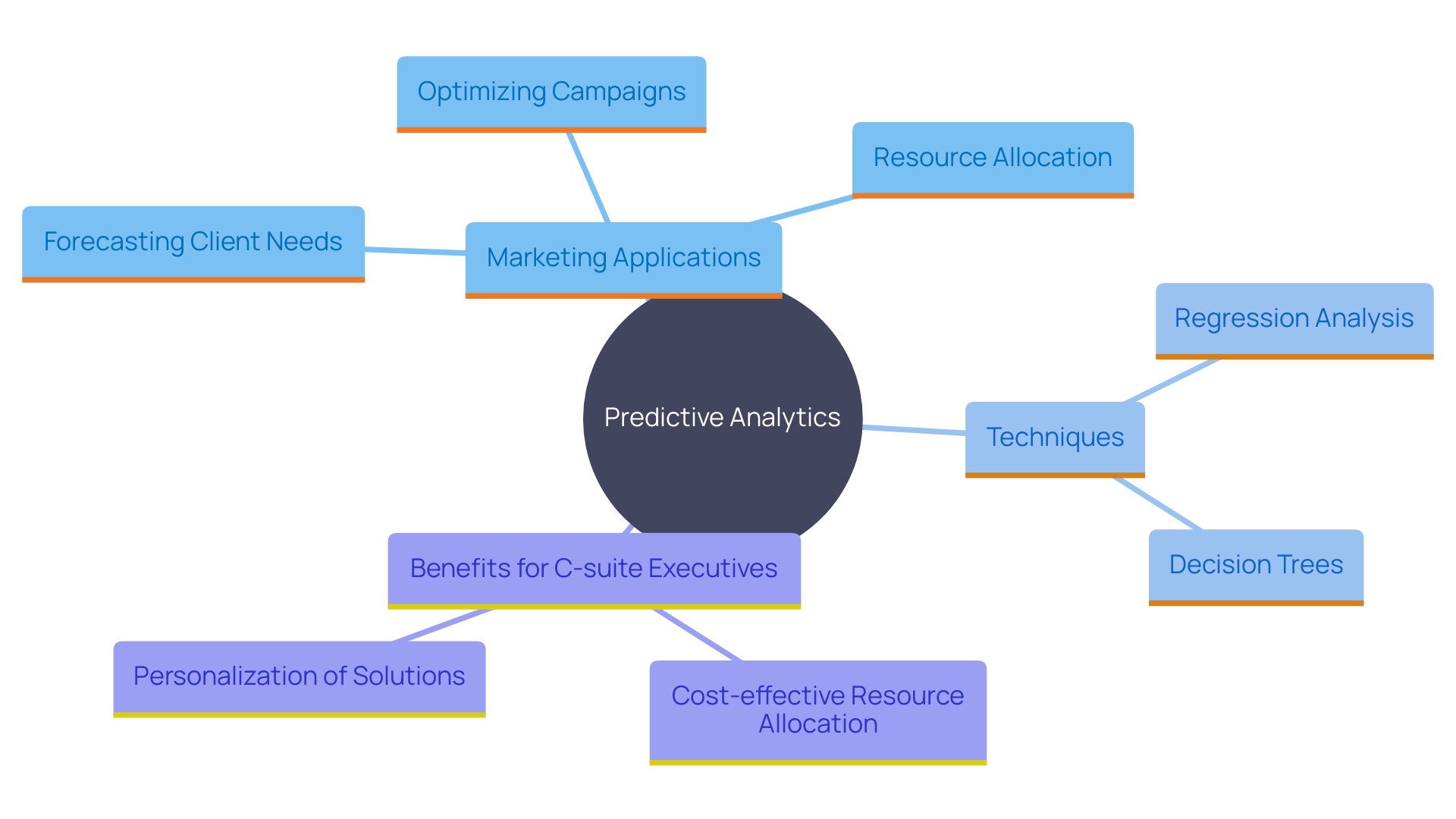 This mind map illustrates the key concepts and relationships associated with predictive analytics in marketing, highlighting its applications and benefits.