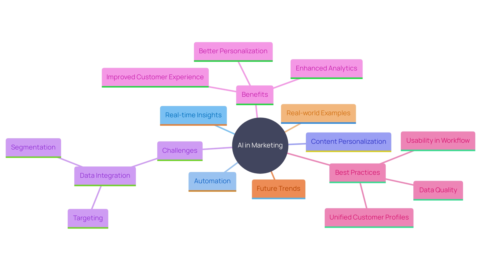 This mind map illustrates the key concepts and relationships in AI-powered marketing strategies, highlighting the various use cases, benefits, and challenges associated with integrating AI into campaign management. This mind map illustrates the key concepts and relationships in AI-powered marketing strategies, highlighting the various use cases, benefits, and challenges associated with integrating AI into campaign management.