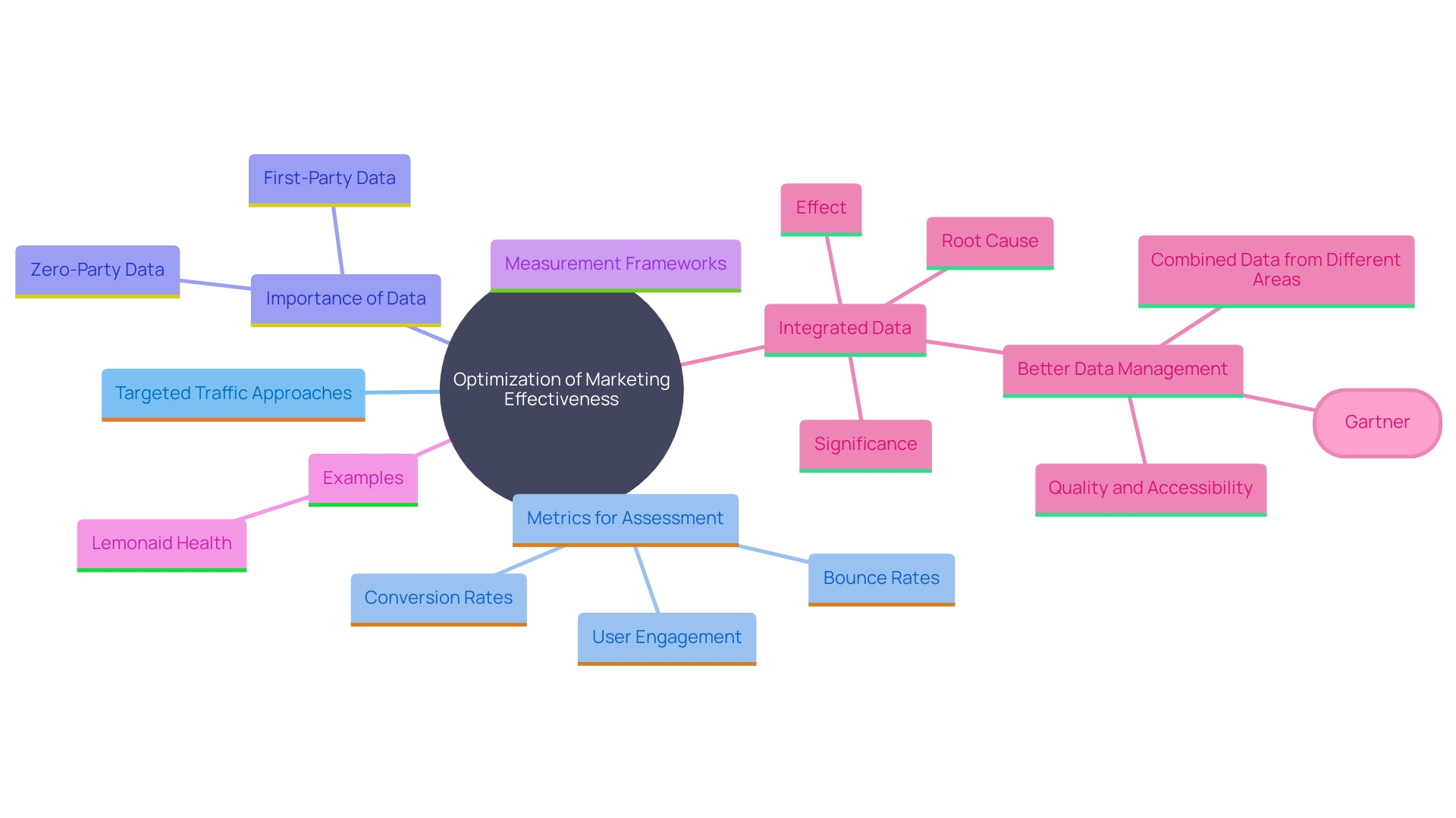 This mind map illustrates the key concepts and relationships in optimizing marketing effectiveness through data-driven approaches. This mind map illustrates the key concepts and relationships in optimizing marketing effectiveness through data-driven approaches.