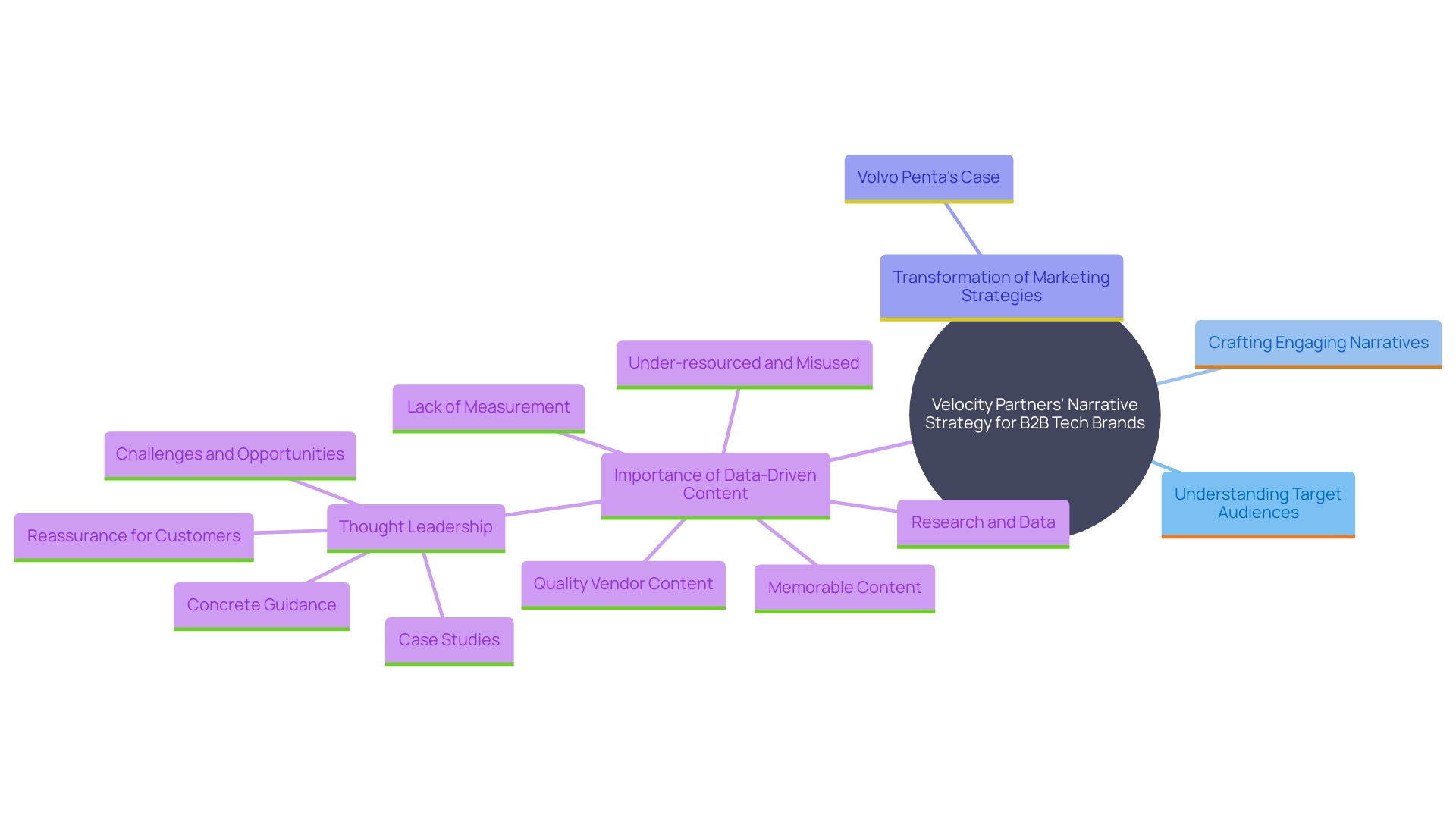 This mind map illustrates the key concepts and relationships in Velocity Partners' approach to B2B tech branding and storytelling. It highlights the focus on audience understanding, narrative crafting, and the impact of personalized content.