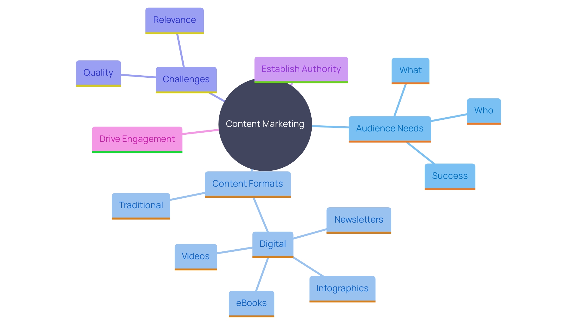 This mind map illustrates the key concepts and relationships involved in creating effective content marketing strategies. It highlights the importance of addressing audience pain points, analyzing user interactions, and incorporating various content types like blogs, videos, and infographics.