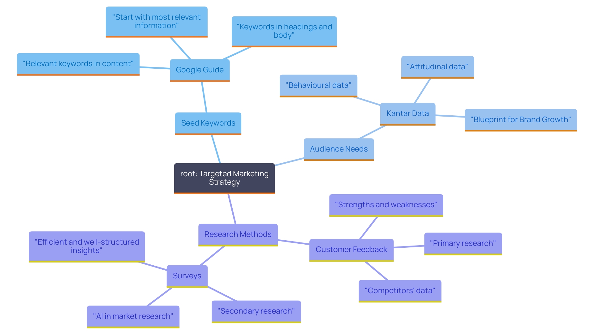 This mind map illustrates the key concepts and relationships involved in effective keyword research and audience understanding for marketing strategies. This mind map illustrates the key concepts and relationships involved in effective keyword research and audience understanding for marketing strategies.