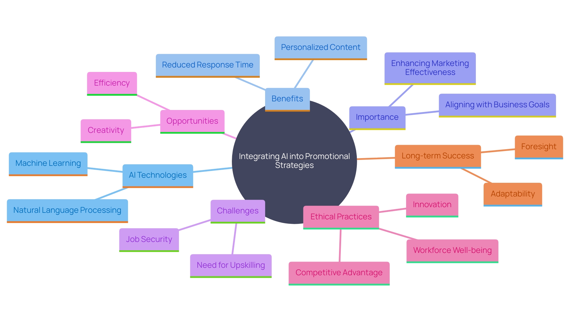 This mind map illustrates the key concepts and relationships involved in integrating AI into promotional strategies for businesses. It highlights the benefits of AI technologies, such as automation, personalization, and improved decision-making, as well as their alignment with business goals.
