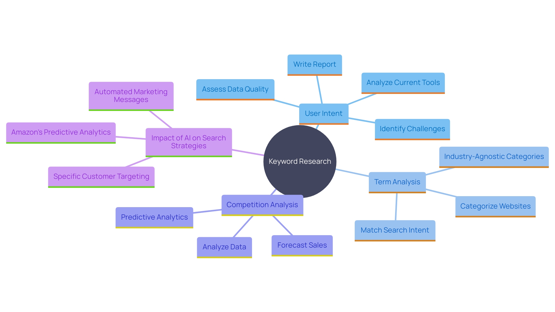 This mind map illustrates the key concepts and relationships involved in keyword research for digital marketing and content creation. It highlights the importance of understanding user intent, the process of term analysis, and the role of AI in enhancing search term strategies.