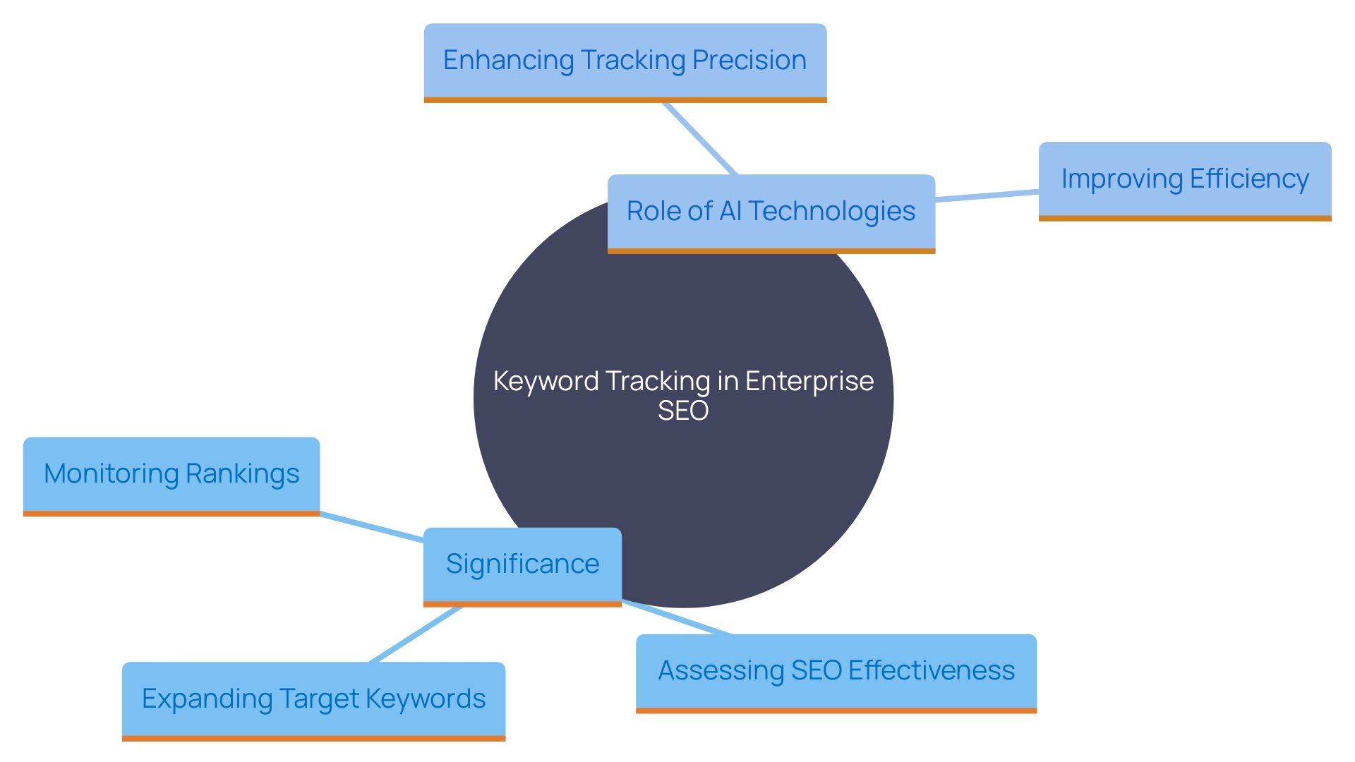 This mind map illustrates the key concepts and relationships involved in keyword tracking in enterprise SEO, highlighting its importance, strategies, and technological advancements.