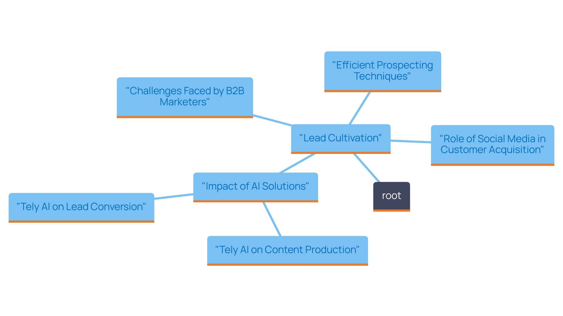 This mind map illustrates the key concepts and relationships involved in lead cultivation and prospect generation strategies in marketing.