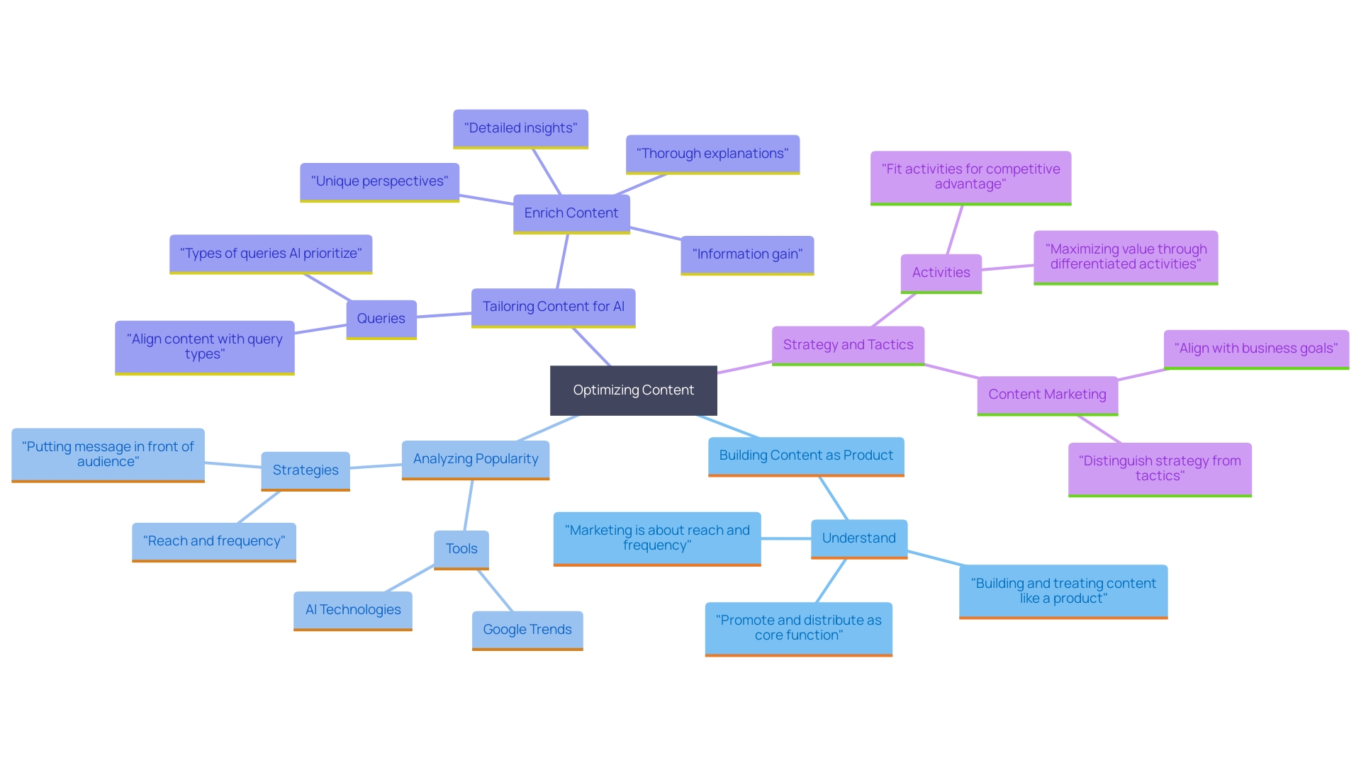 This mind map illustrates the key concepts and relationships involved in optimizing business content for audience engagement and search engine rankings. It highlights the process of identifying main terms, utilizing analytics, and leveraging AI technologies.