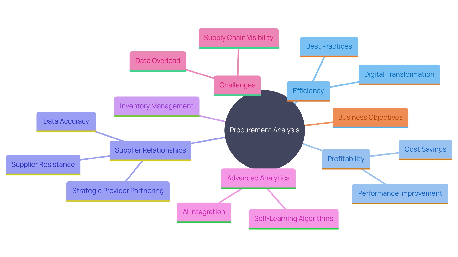 Understanding the Role of an Analyst of Procurement in Supply Chains ...