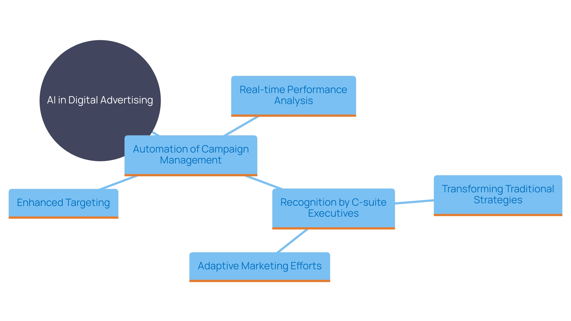 This mind map illustrates the key concepts and relationships involved in the integration of AI into digital advertising, highlighting its impact on campaign management, optimization, and audience engagement.