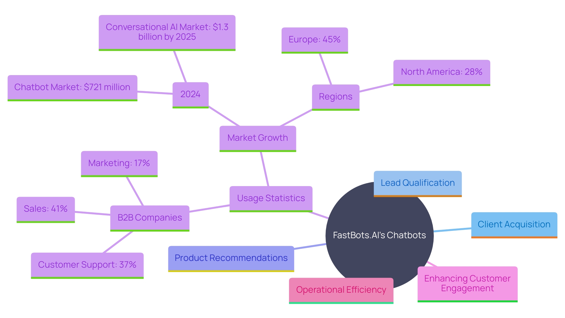 This mind map illustrates the key concepts and relationships involved in the use of chatbots for client acquisition and qualification. It highlights the various functions of chatbots, their impact on conversion rates, and their anticipated growth in the market.