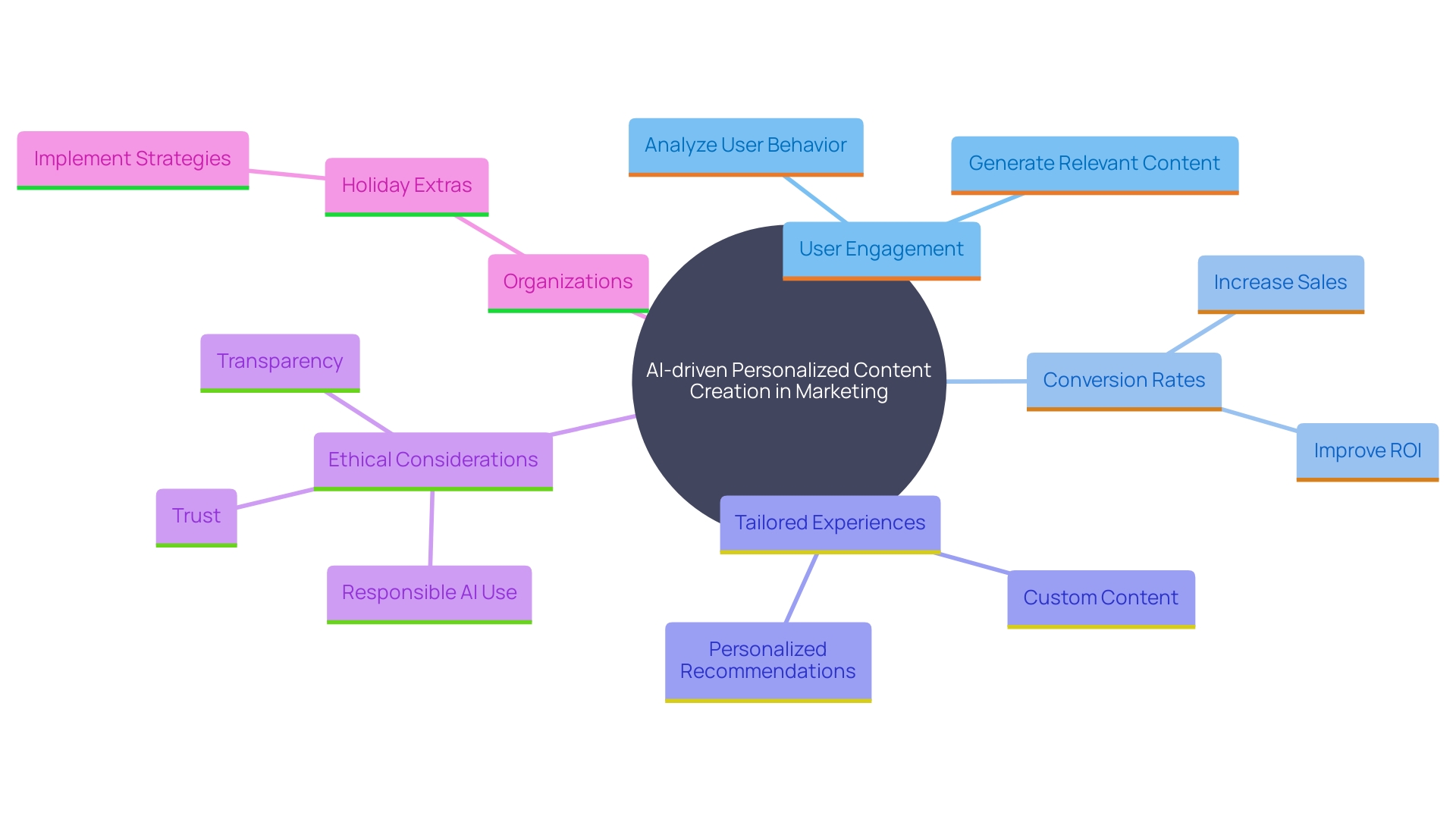 This mind map illustrates the key concepts and relationships involved in utilizing AI for personalized content creation in marketing. It highlights the benefits of customization, user engagement, and ethical considerations. This mind map illustrates the key concepts and relationships involved in utilizing AI for personalized content creation in marketing. It highlights the benefits of customization, user engagement, and ethical considerations.