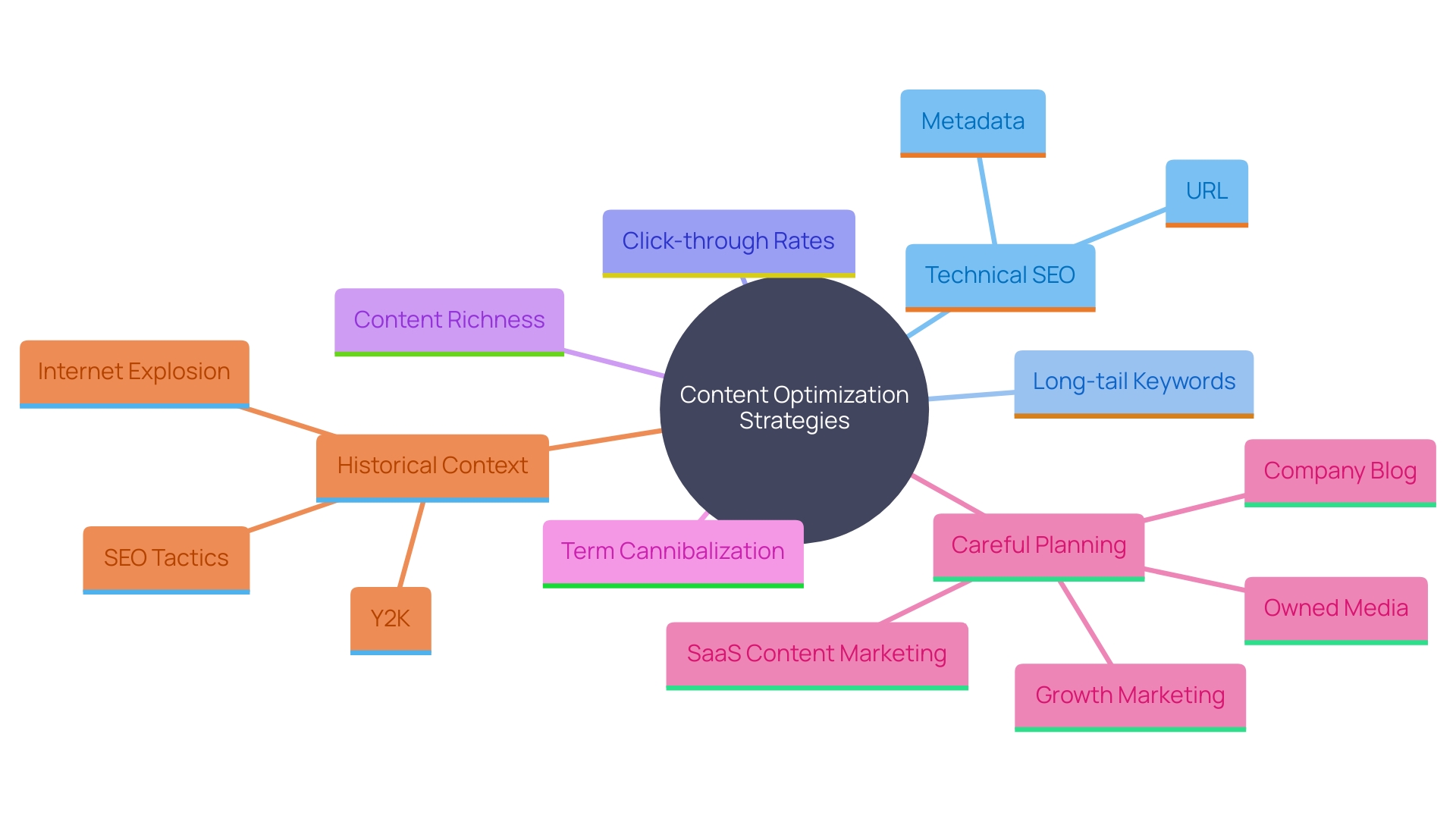 This mind map illustrates the key concepts and relationships regarding content optimization strategies for improving visibility and organic traffic. This mind map illustrates the key concepts and relationships regarding content optimization strategies for improving visibility and organic traffic.