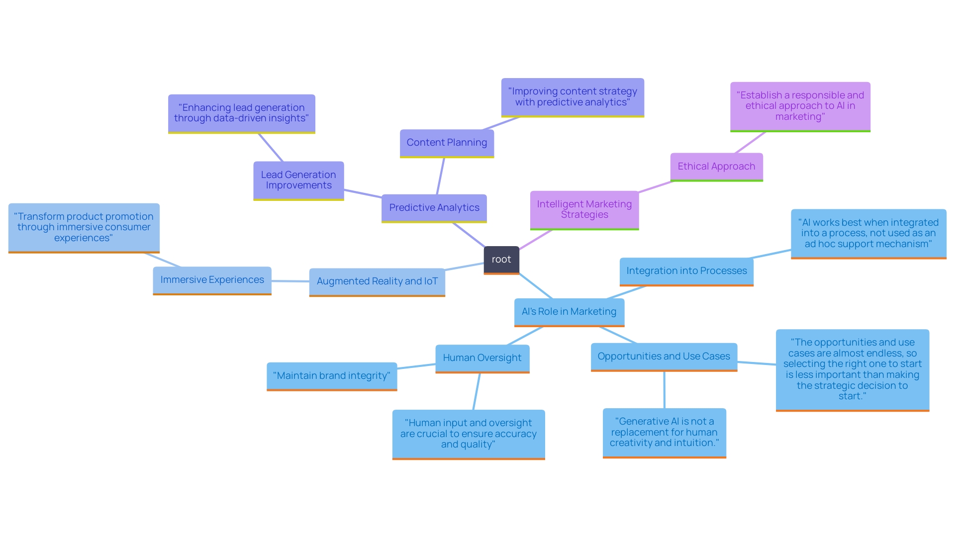 This mind map illustrates the key concepts and relationships regarding the future of AI in product promotion, focusing on automation, personalization, and technology integration. This mind map illustrates the key concepts and relationships regarding the future of AI in product promotion, focusing on automation, personalization, and technology integration.