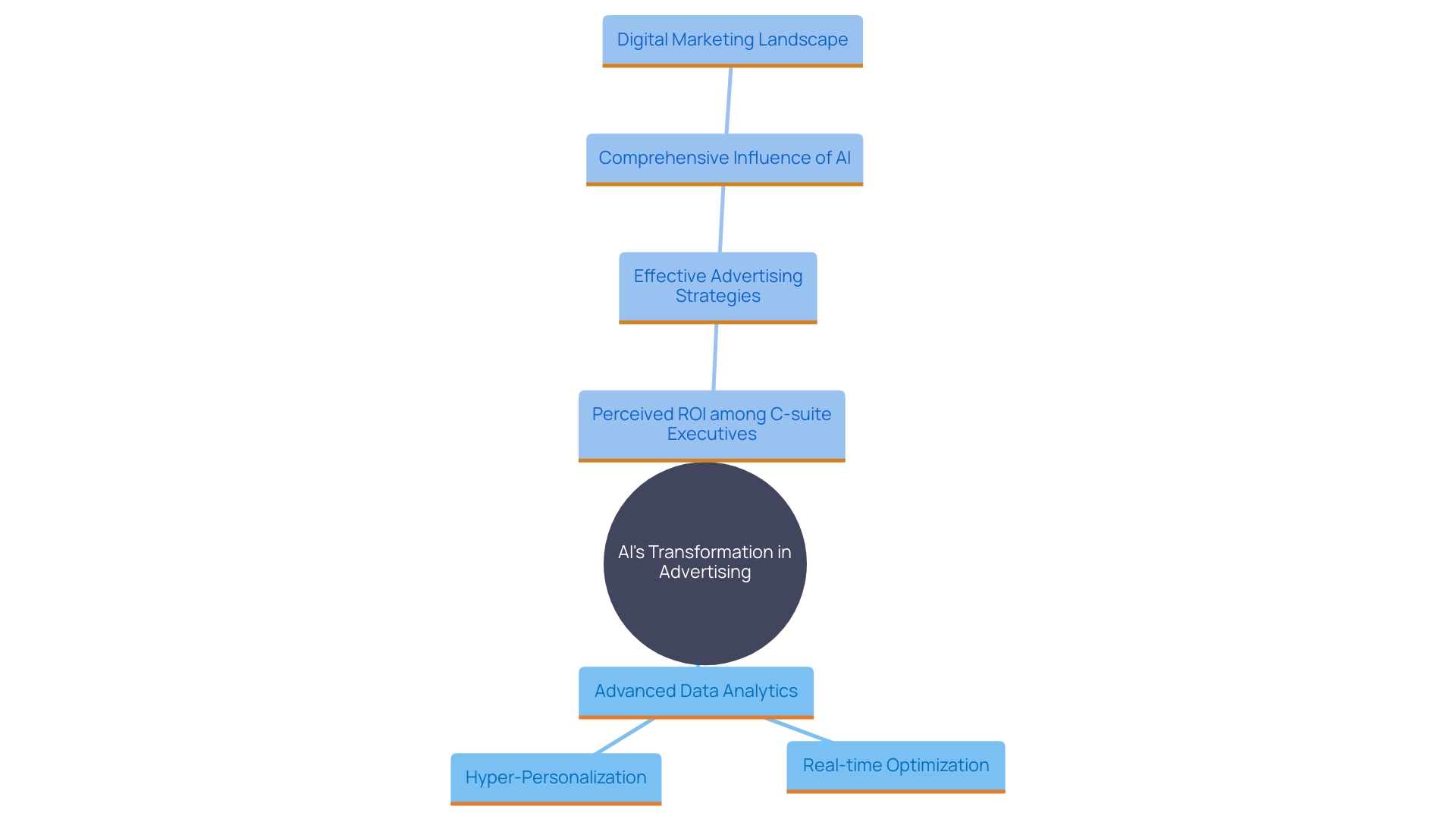 This mind map illustrates the key concepts and relationships regarding the impact of AI on ad targeting and programmatic advertising.