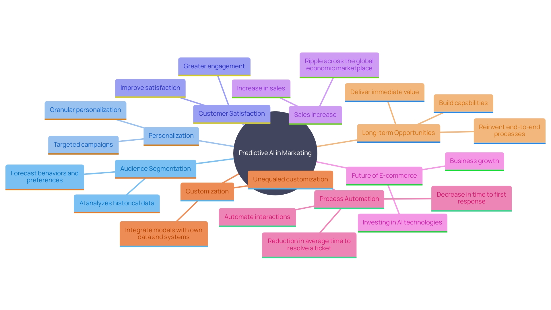 This mind map illustrates the key concepts and relationships regarding the impact of predictive AI on audience segmentation and personalization in marketing. This mind map illustrates the key concepts and relationships regarding the impact of predictive AI on audience segmentation and personalization in marketing.
