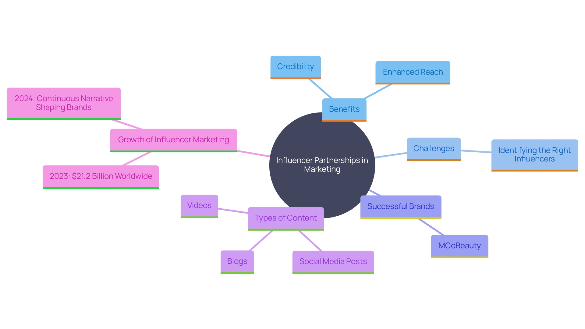This mind map illustrates the key concepts and relationships related to influencer partnerships in marketing, highlighting their benefits, challenges, and examples.