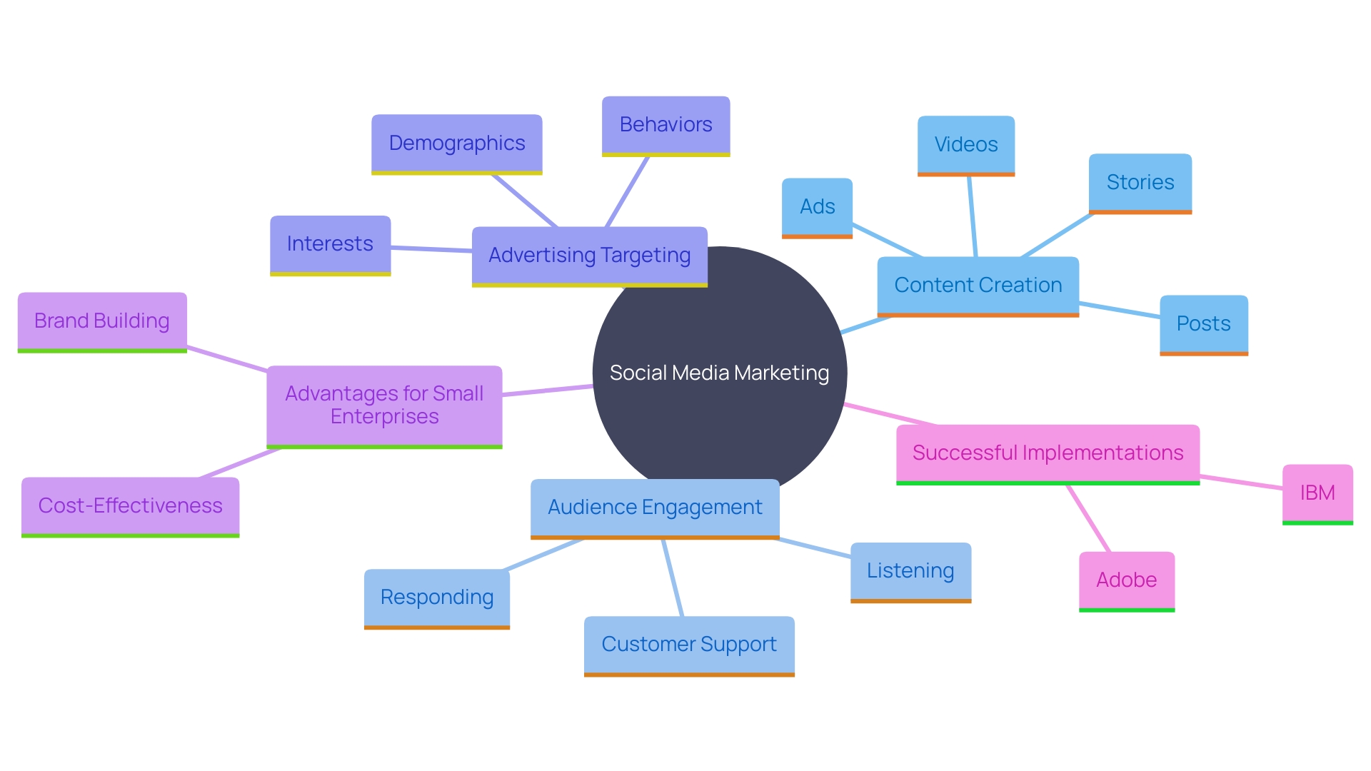 This mind map illustrates the key concepts and relationships related to leveraging social media for business growth, focusing on strategies, advantages, and examples from companies like Adobe and IBM.