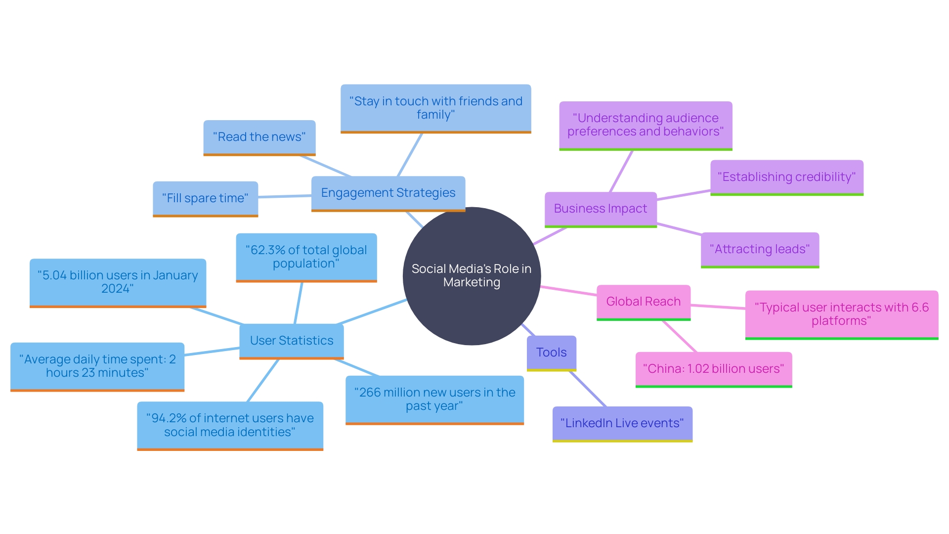 This mind map illustrates the key concepts and relationships related to the impact of social media on modern marketing strategies. It highlights the importance of user engagement, platform usage statistics, and tools for enhancing brand visibility.
