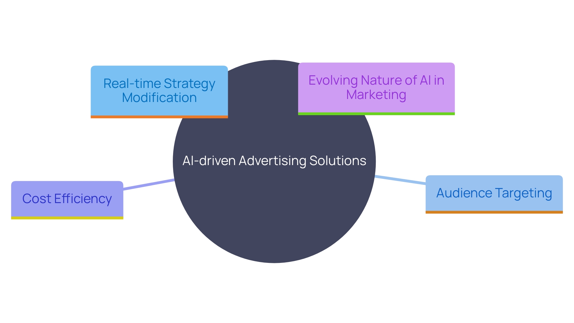 This mind map illustrates the key concepts and relationships surrounding AI-driven advertising solutions, focusing on Smartly.Io's capabilities and benefits.