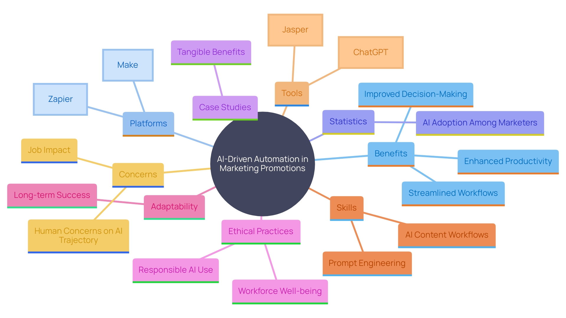 This mind map illustrates the key concepts and relationships surrounding AI-driven automation in marketing promotions, highlighting its impact on productivity, strategic capabilities, and decision-making.